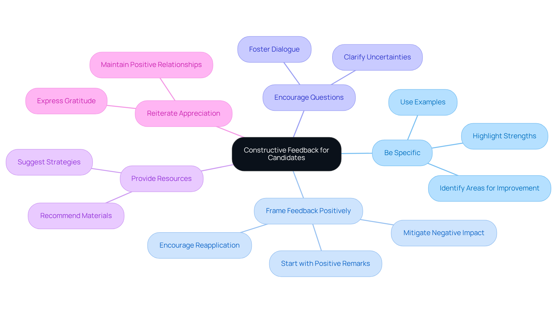 The central node represents the main theme of constructive feedback, while each branch outlines a specific strategy. Sub-branches provide additional details or insights related to each strategy, allowing for a comprehensive understanding of how to enhance the candidate experience.