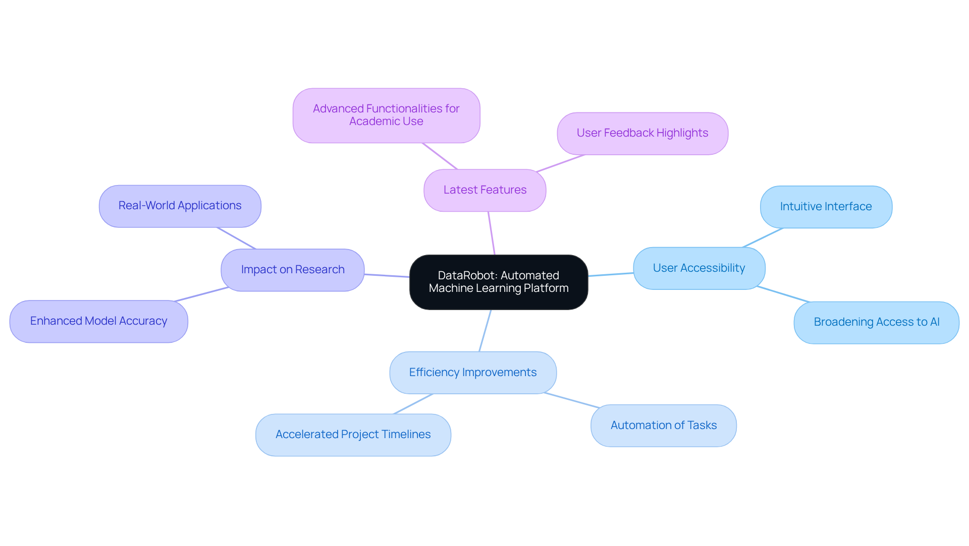 The central node represents DataRobot, while the branches show its key benefits and features. Each sub-branch provides more detail, helping you understand how DataRobot enhances research efficiency and accessibility.