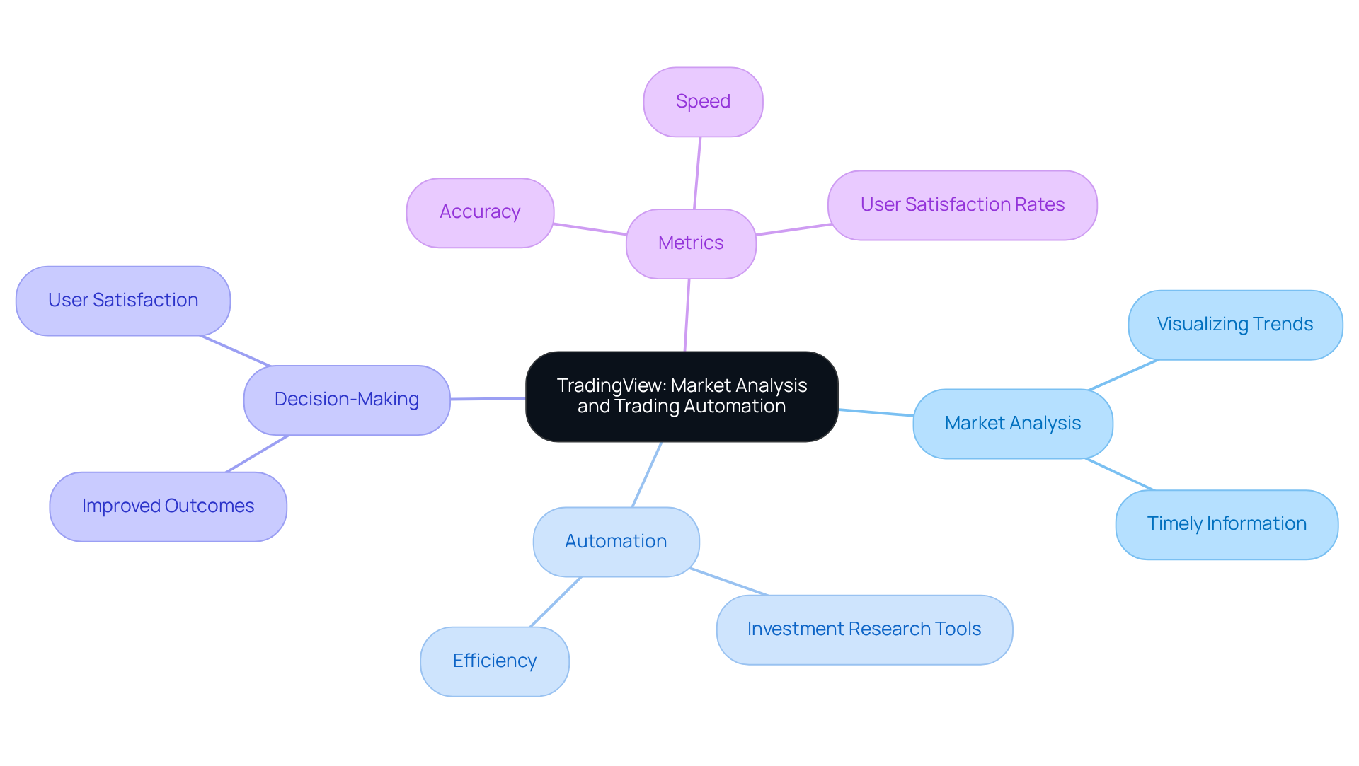The central node represents TradingView, while branches show its key features and benefits. Each sub-branch highlights specific aspects that contribute to better trading outcomes, making it easy to understand how they relate.