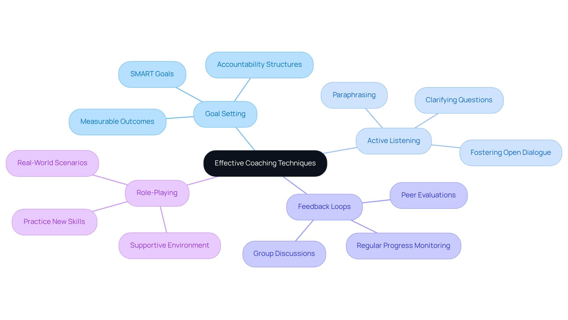 Start at the center with the main theme of coaching techniques, then follow the branches to explore each method and its key points. Each color represents a different technique, making it easy to see how they all connect to improve coaching effectiveness. Start at the center with the main theme of coaching techniques, then follow the branches to explore each method and its key points. Each color represents a different technique, making it easy to see how they all connect to improve coaching effectiveness.