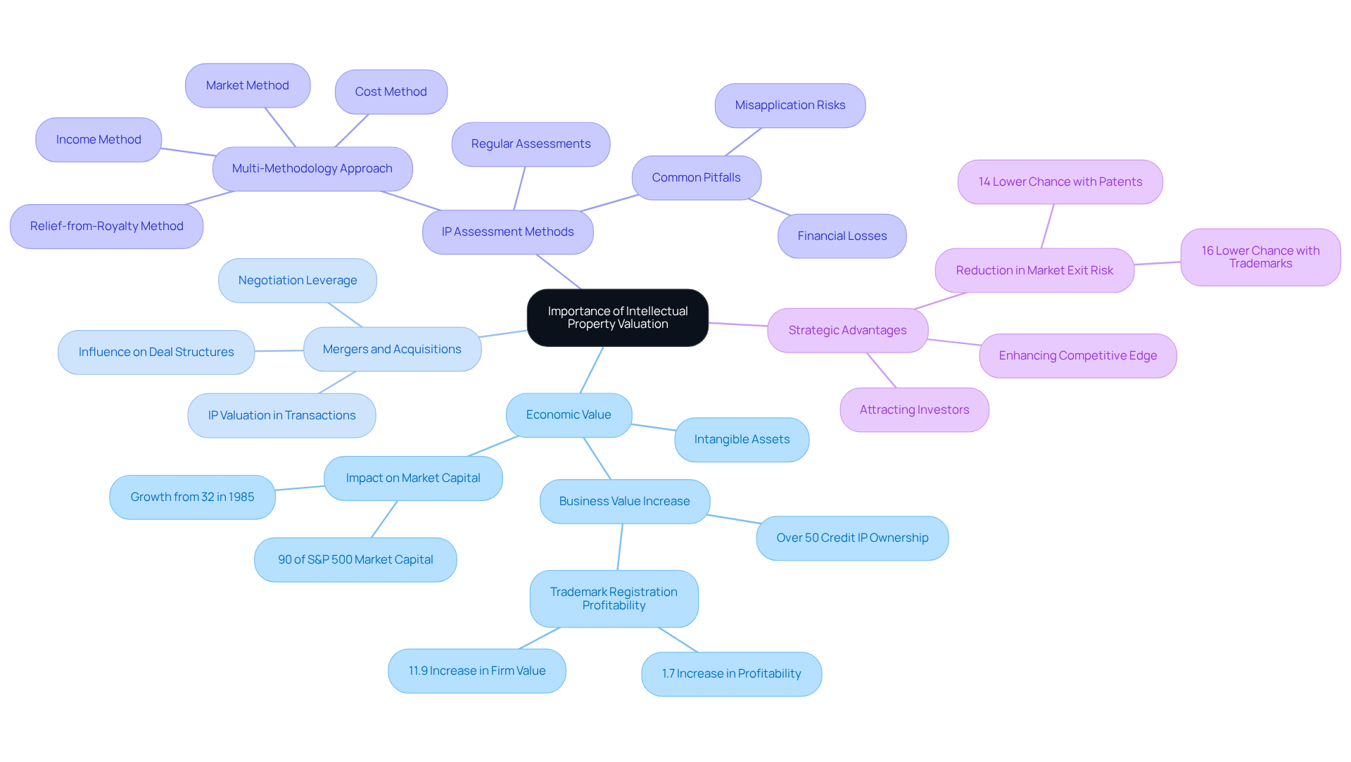 This mindmap starts with the central idea of IP valuation and branches out into various related topics. Each branch represents a key area of discussion, helping you see how they connect and contribute to the overall importance of IP assessment.
