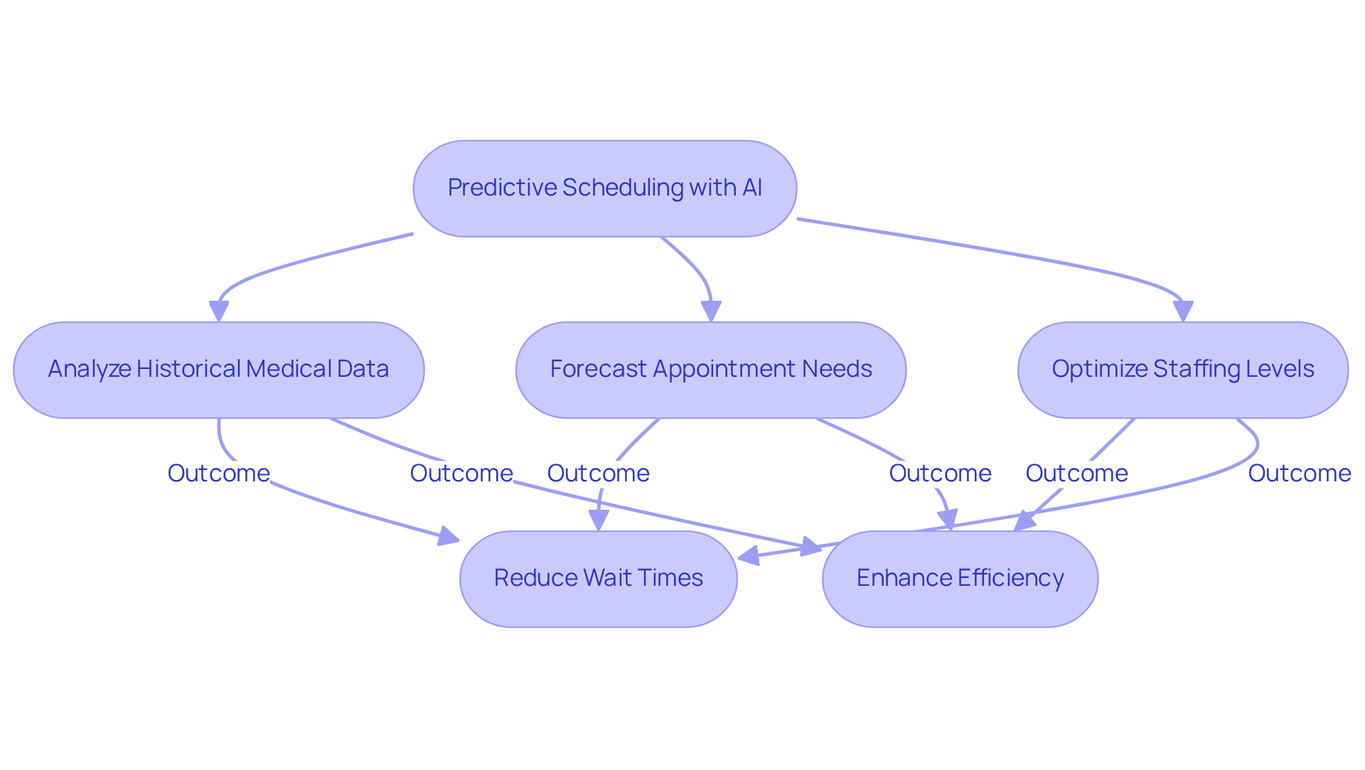 This flowchart shows how predictive scheduling works step-by-step. Each box represents a key action in the process, and the arrows indicate the flow from one step to the next, leading to improved patient care.