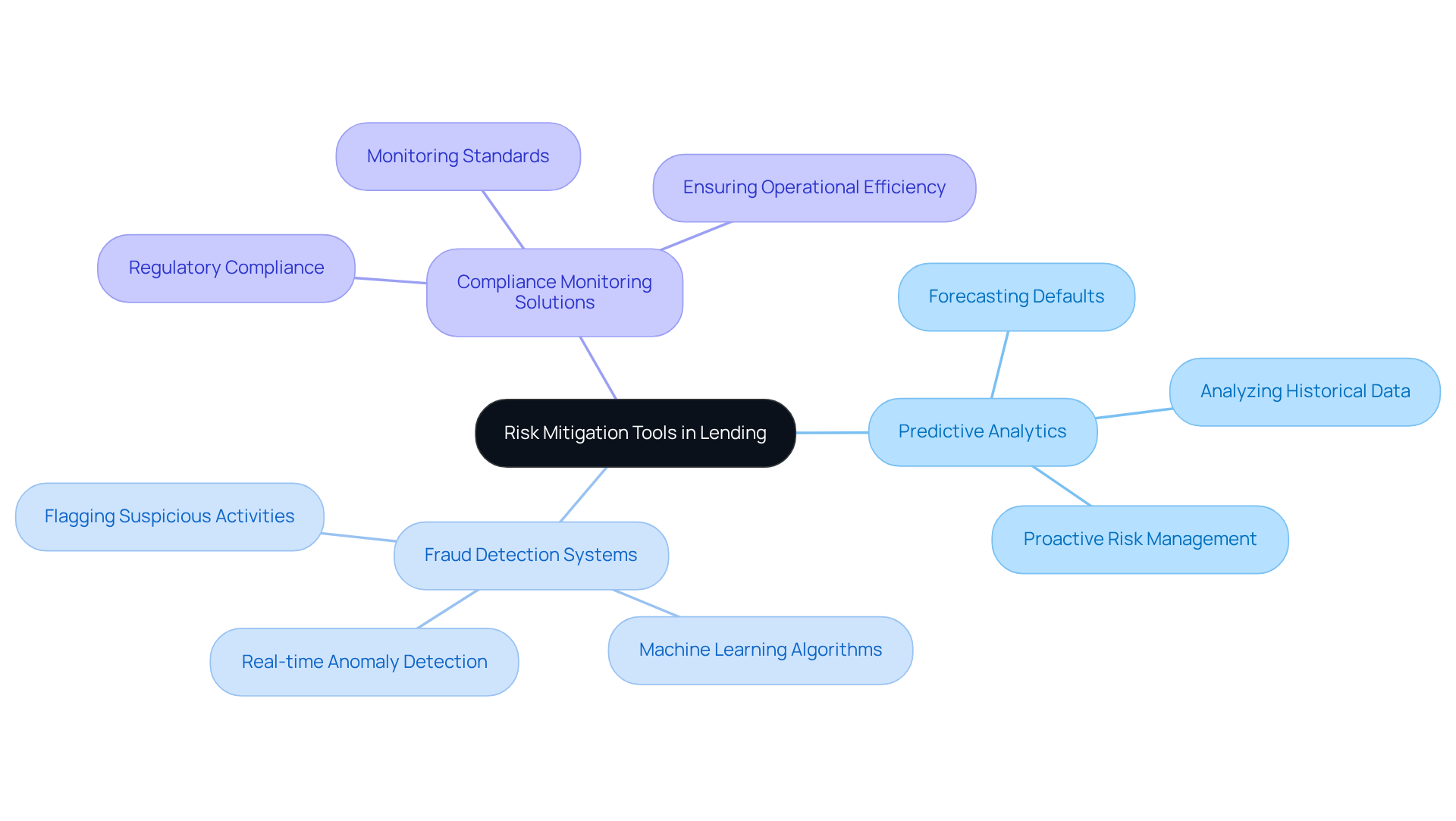 The central node represents the main theme of risk mitigation in lending, while the branches show the specific tools and their functions. Each color-coded branch helps you quickly identify different categories of tools.