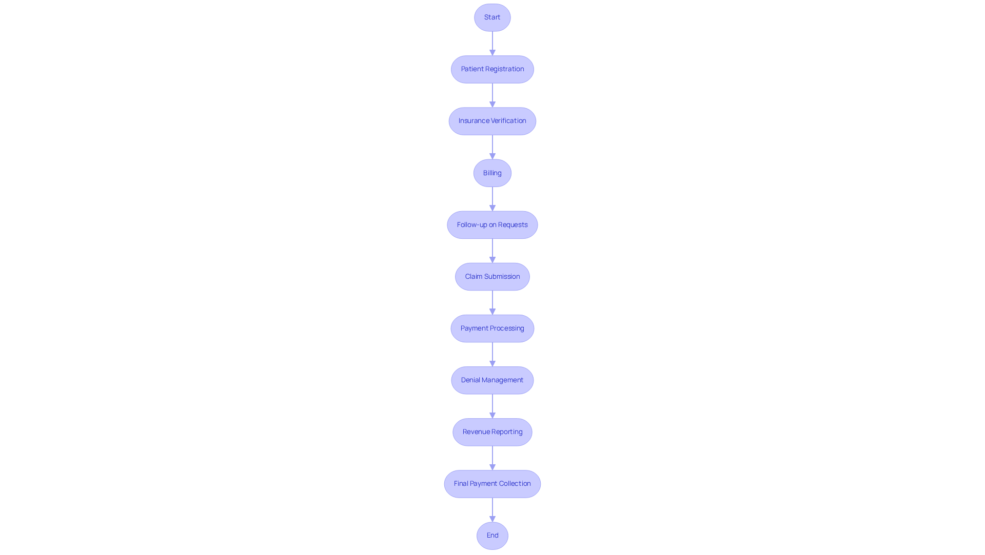 This flowchart shows the steps involved in managing revenue in mental health clinics. Each box represents a stage in the process, and the arrows indicate the order in which these steps should be completed. Following this flow helps ensure that clinics can effectively manage their finances and focus on providing quality care.