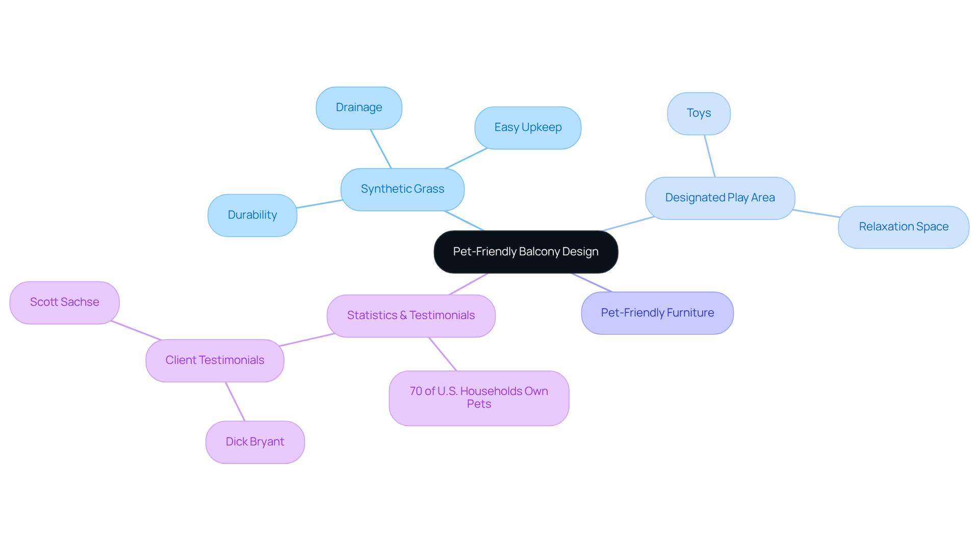 The center represents the main idea of creating a pet-friendly balcony. Each branch shows different aspects to consider, making it easy to see how they connect and contribute to the overall design. The center represents the main idea of creating a pet-friendly balcony. Each branch shows different aspects to consider, making it easy to see how they connect and contribute to the overall design.