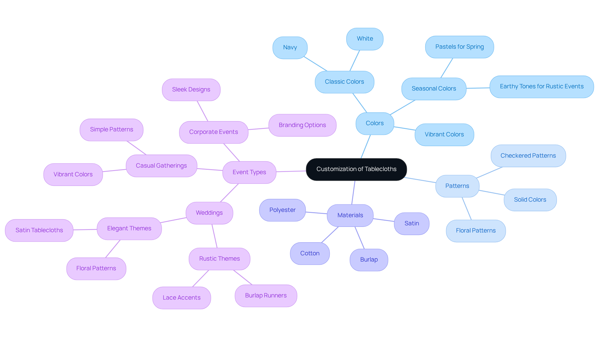 Start at the center with the main idea of customization, then explore the branches to see different options and how they can enhance your event's theme and style.
