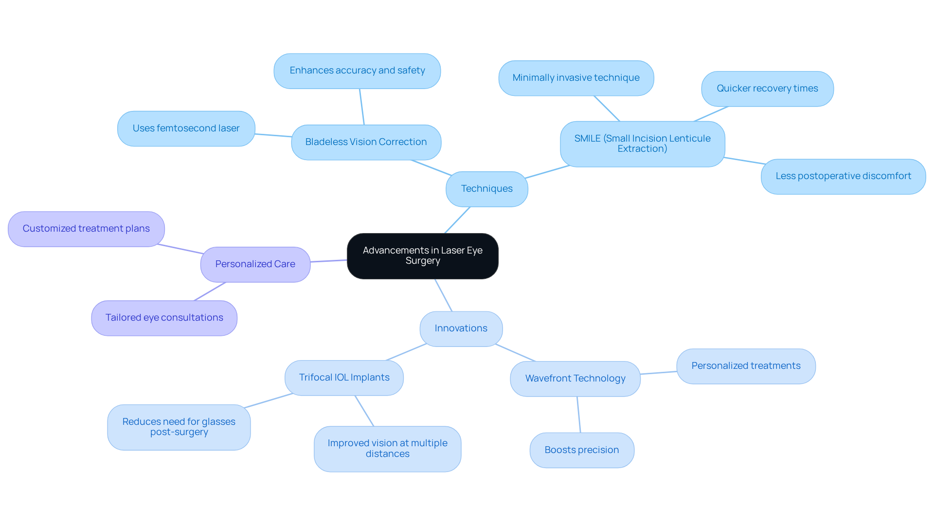 This mindmap illustrates the exciting advancements in laser eye surgery. Start at the center with the main topic, then explore the branches to learn about different techniques and innovations that can improve vision. Each branch represents a key area of focus, making it easy to see how they connect and contribute to better eye care. This mindmap illustrates the exciting advancements in laser eye surgery. Start at the center with the main topic, then explore the branches to learn about different techniques and innovations that can improve vision. Each branch represents a key area of focus, making it easy to see how they connect and contribute to better eye care.