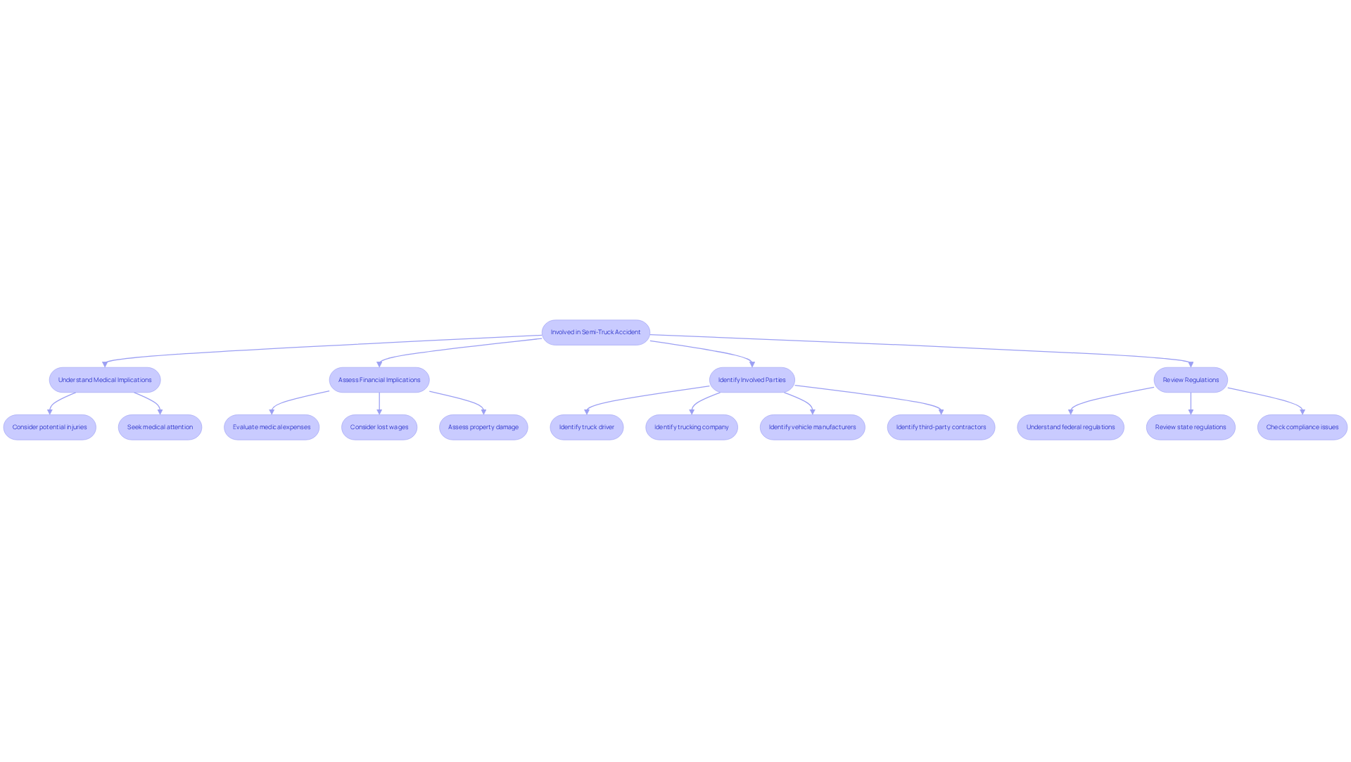 This flowchart guides you through the steps to take after a semi-truck accident. Start at the top and follow the arrows to understand what to consider regarding medical and financial implications, who is involved, and the regulations that apply.