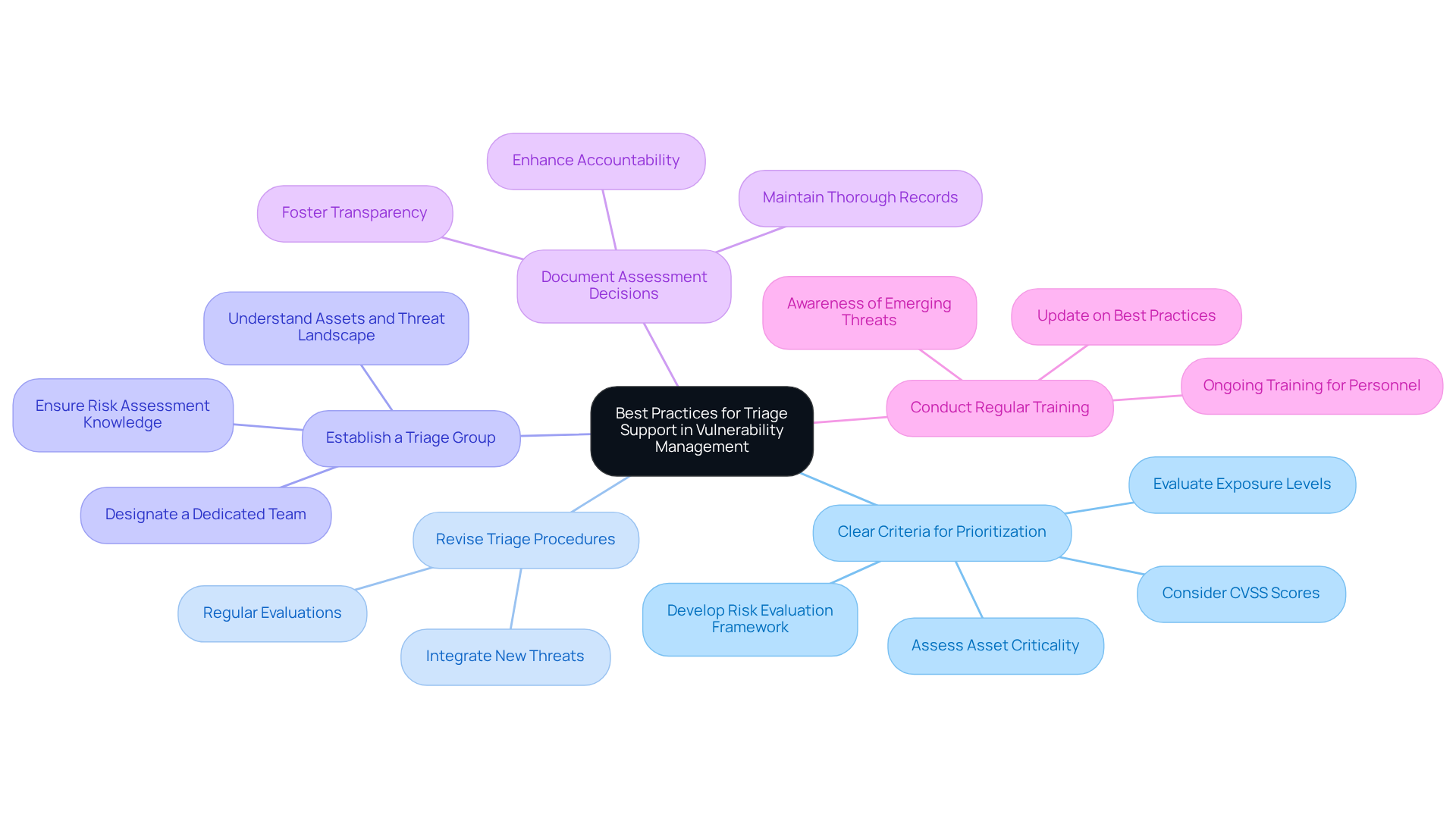 The central node represents the overall goal of improving triage support. Each branch shows a specific best practice, and the sub-branches provide additional details or actions related to that practice.