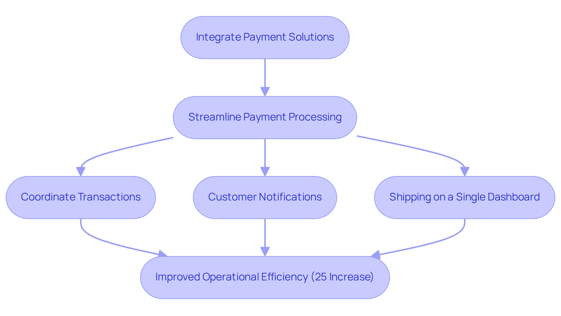 This flowchart shows how integrating payment solutions can improve operational efficiency. Each step leads to the next, showing how businesses can streamline their processes and ultimately enhance customer satisfaction and loyalty.
