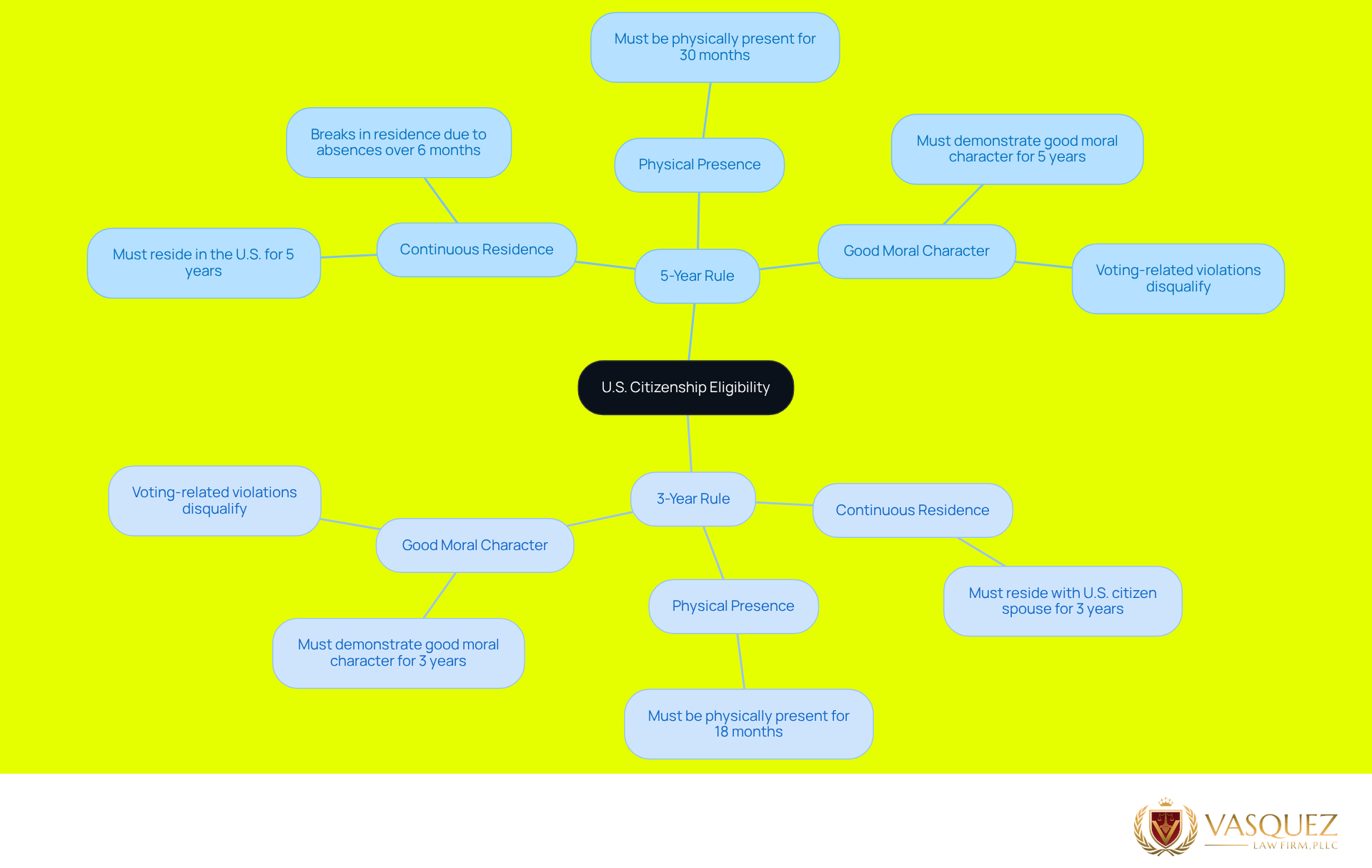 The central node represents the overall topic of citizenship eligibility. The branches show the two main residency rules, and the sub-branches detail the specific requirements for each rule. This visual helps you see how the rules relate to each other and what is needed to qualify for naturalization.