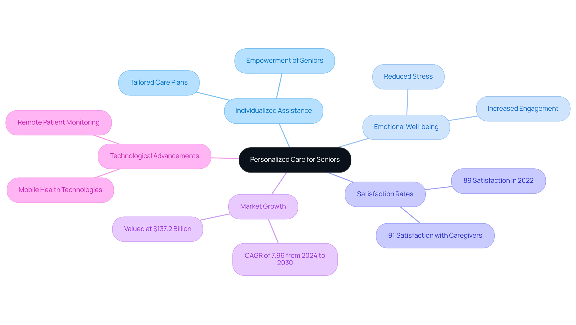 The central node represents personalized care, and the branches show how different aspects contribute to the overall effectiveness of senior care services. Each color-coded branch helps identify themes easily. The central node represents personalized care, and the branches show how different aspects contribute to the overall effectiveness of senior care services. Each color-coded branch helps identify themes easily.