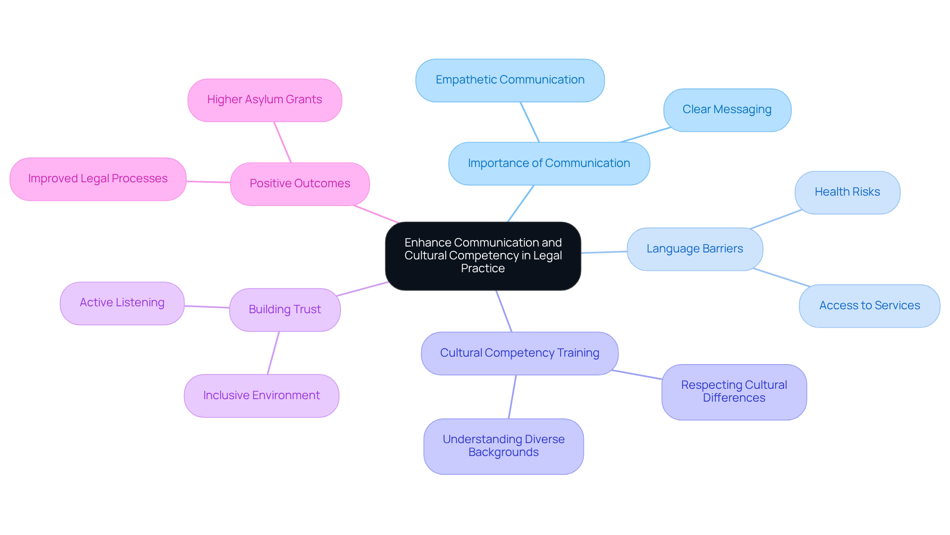 The central idea is about improving communication and understanding in legal settings. Each branch represents a key aspect of this theme, showing how they connect and contribute to better advocacy for asylum seekers.