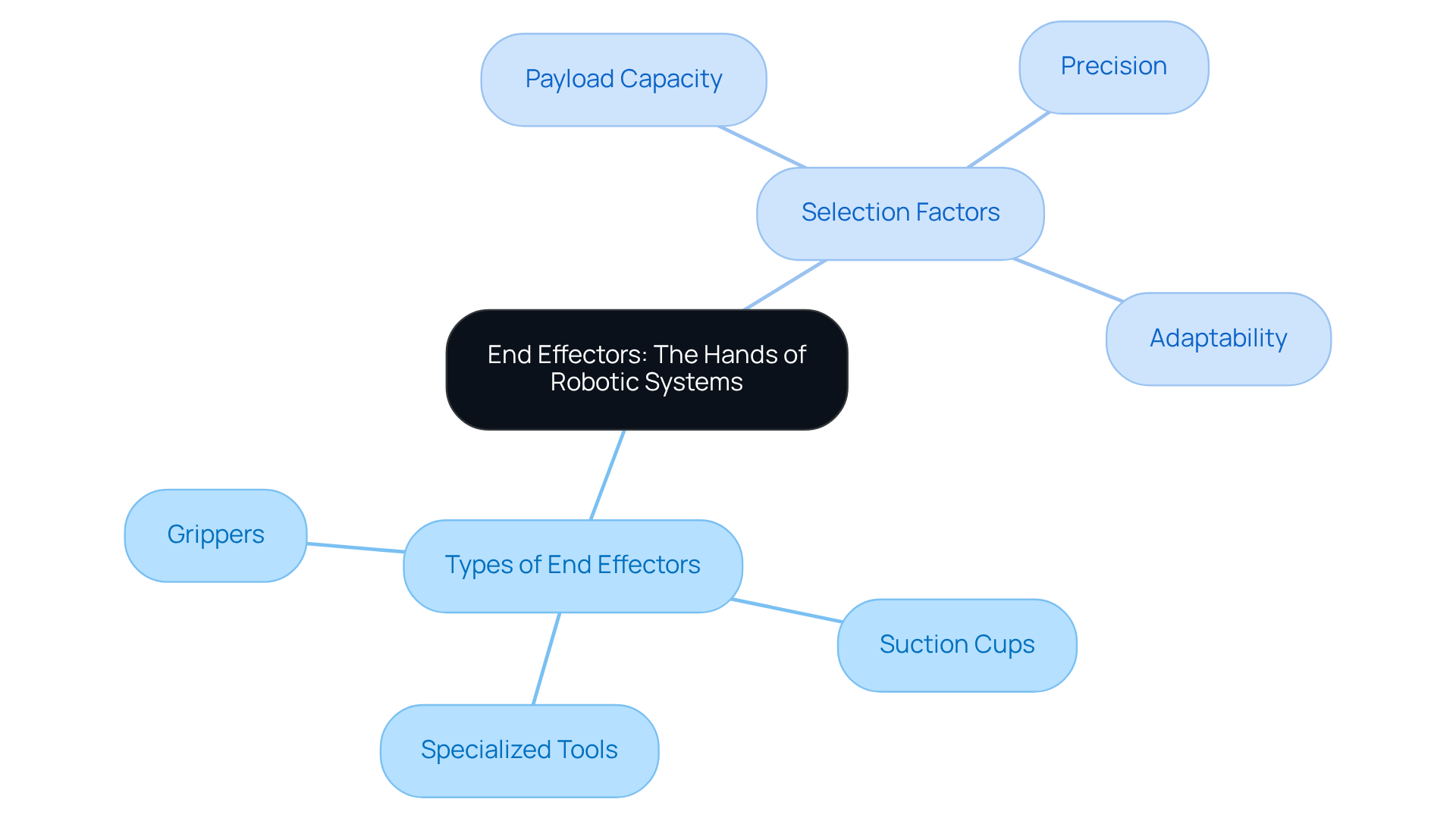 The center represents the main topic of end effectors, while the branches show different types and important factors to consider when choosing them. Each color-coded branch helps you see how everything connects. The center represents the main topic of end effectors, while the branches show different types and important factors to consider when choosing them. Each color-coded branch helps you see how everything connects.
