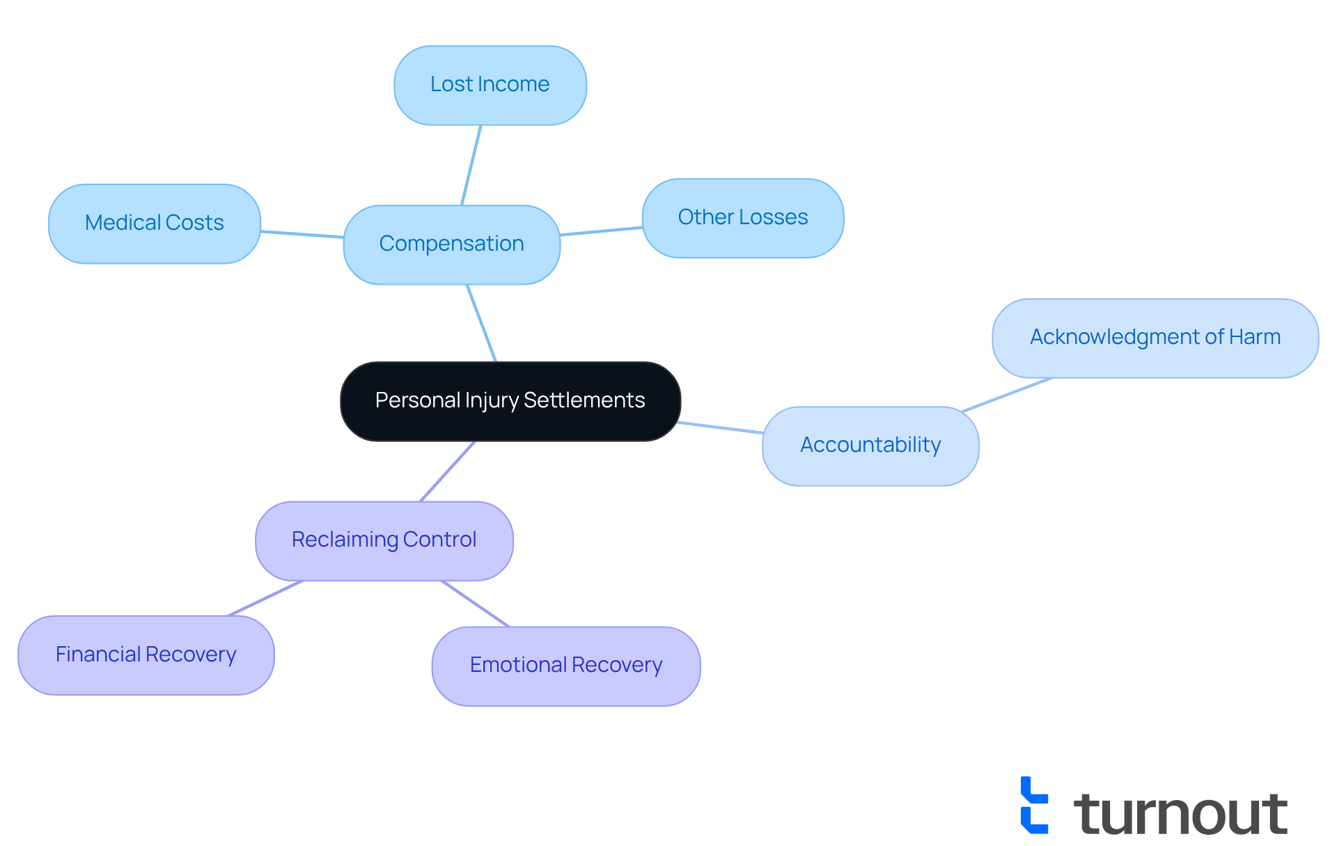 The central idea is personal injury settlements, with branches showing how they help cover costs, hold parties accountable, and aid in recovery. Follow the branches to see the various aspects of settlements and their importance. The central idea is personal injury settlements, with branches showing how they help cover costs, hold parties accountable, and aid in recovery. Follow the branches to see the various aspects of settlements and their importance.