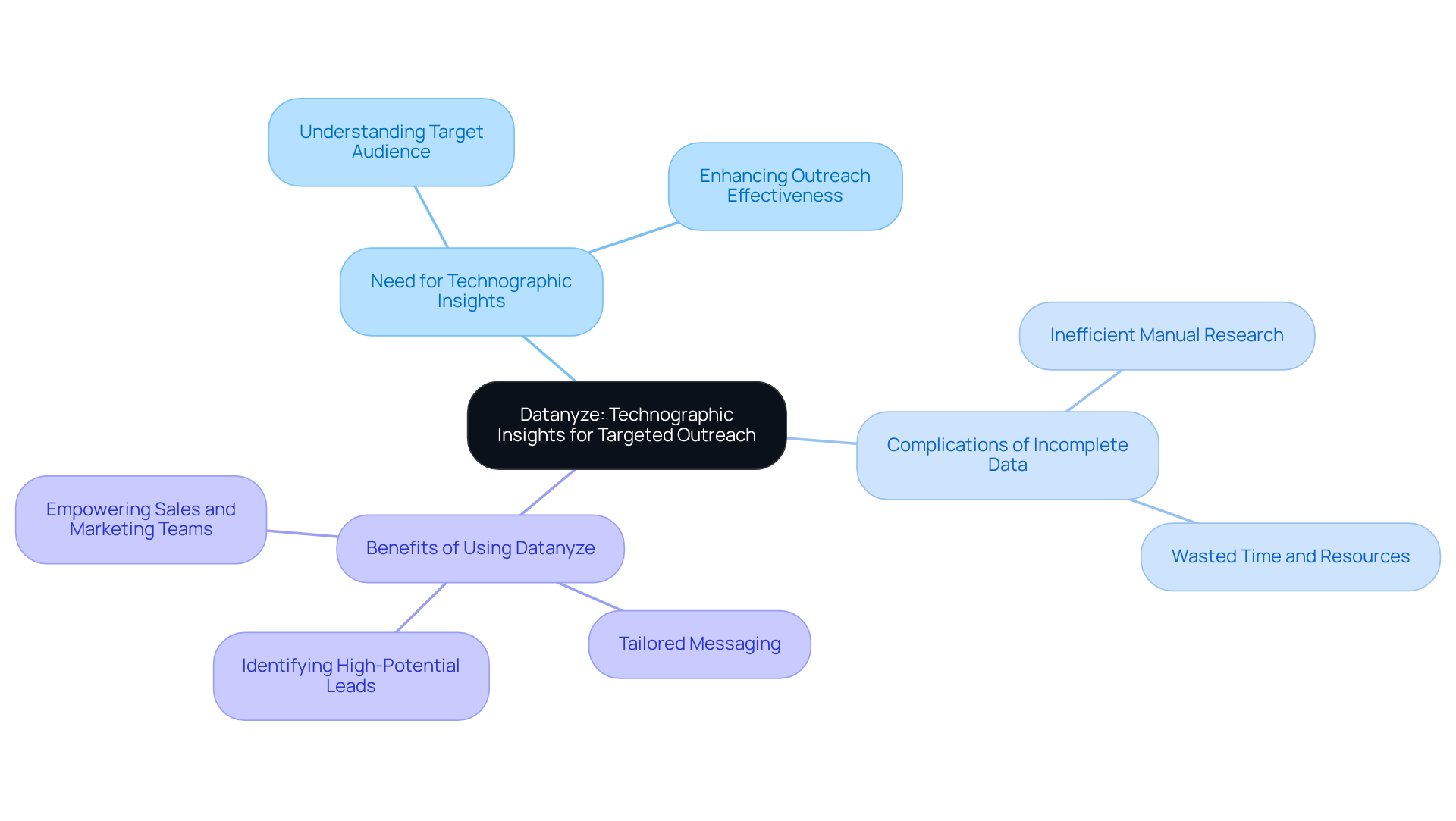 The central node represents Datanyze's insights, while the branches illustrate the key areas of need, complications, and benefits. Follow the branches to explore how each aspect contributes to effective outreach. The central node represents Datanyze's insights, while the branches illustrate the key areas of need, complications, and benefits. Follow the branches to explore how each aspect contributes to effective outreach.