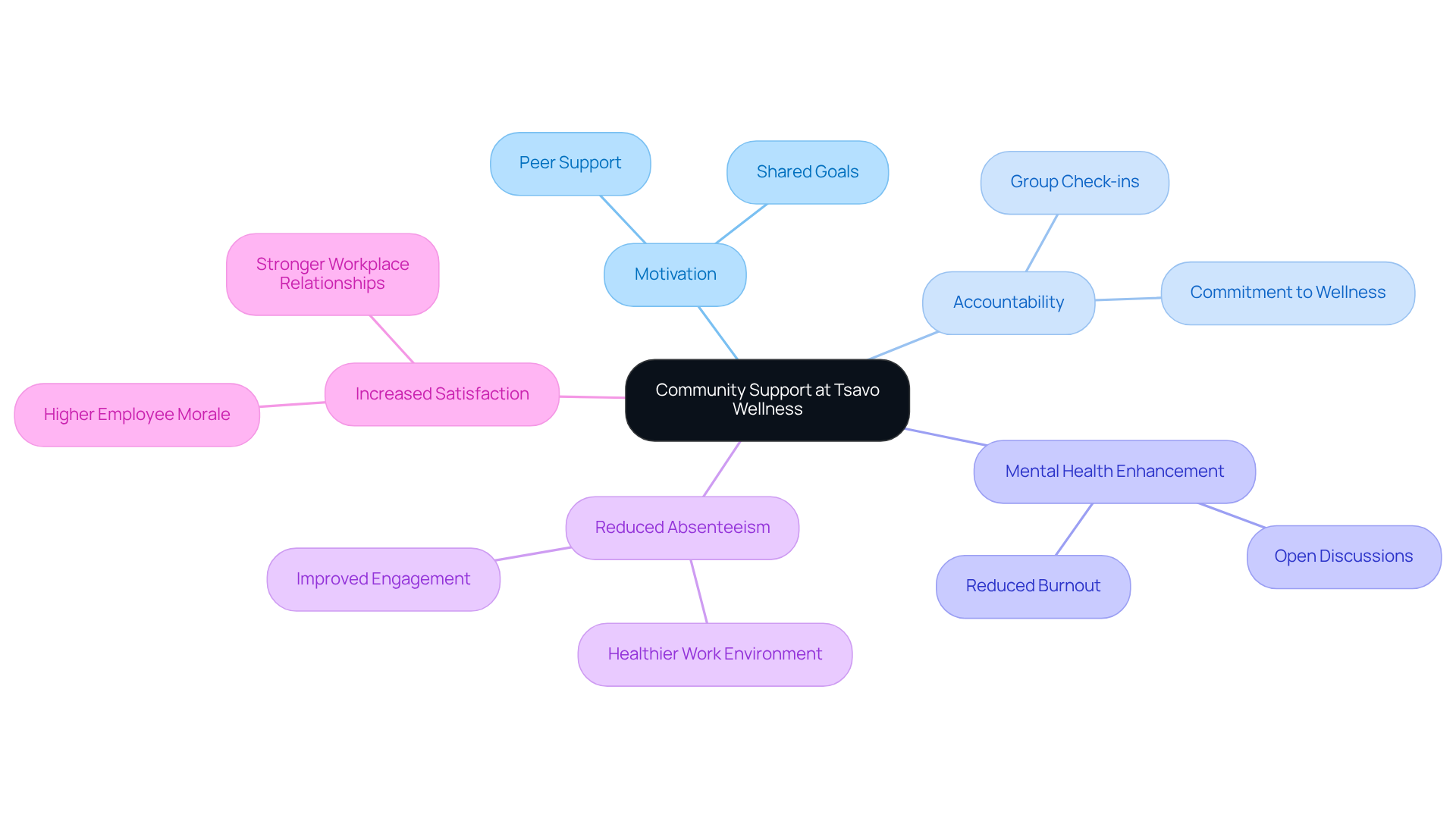 This mindmap illustrates how engaging with the community at Tsavo Wellness can positively affect various aspects of health and well-being, with each branch representing a specific benefit of community involvement.
