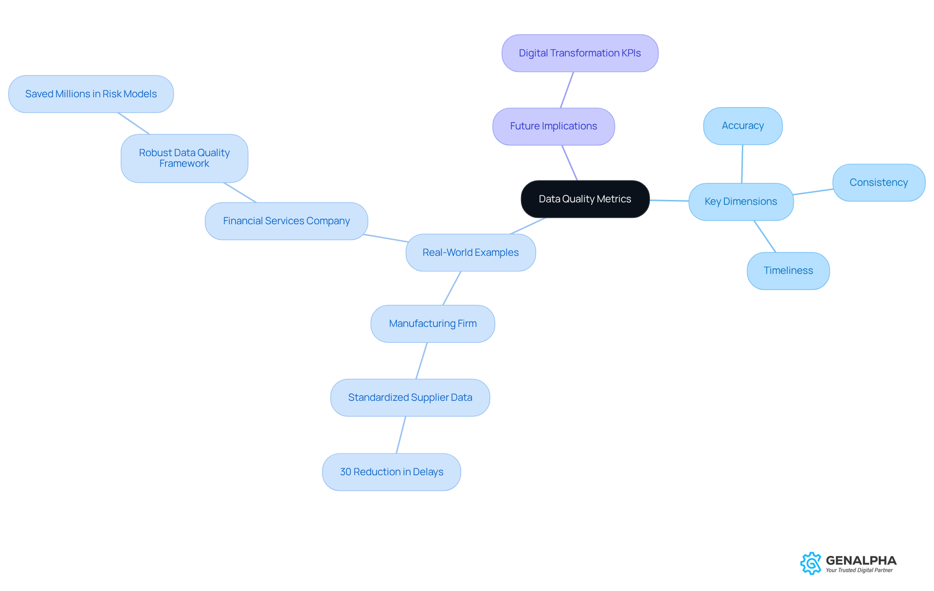 This mindmap starts with the central idea of data quality metrics and branches out to show key dimensions, real-world examples, and future implications. Each branch represents a different aspect of how data quality impacts decision-making and organizational success.