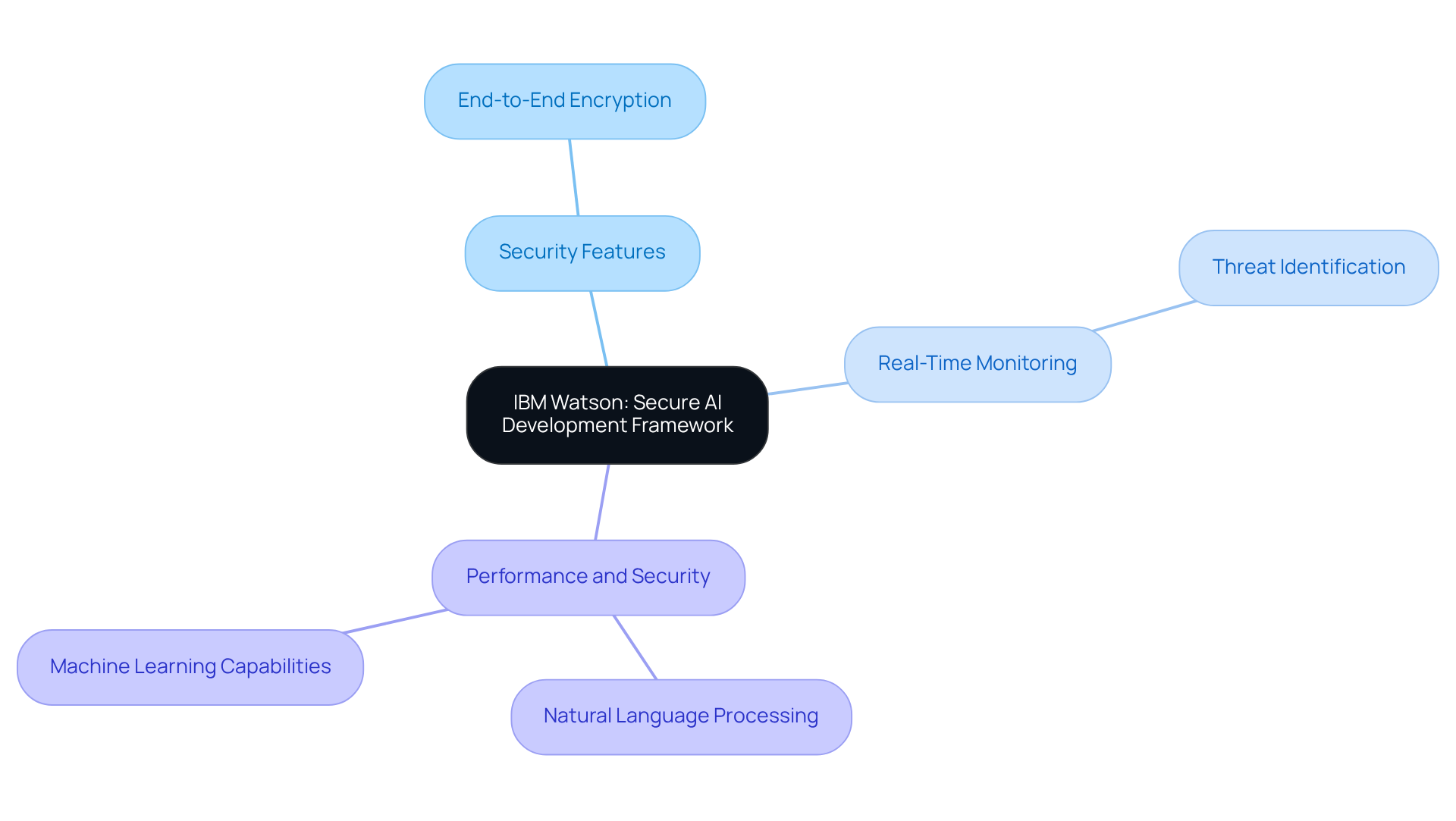 Start at the center with IBM Watson, then explore the branches to see its key features and how they contribute to secure AI development.