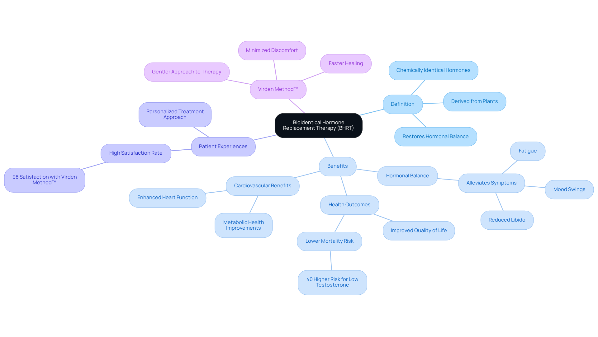 The center represents BHRT, and the branches show different aspects of the therapy. Each color-coded branch helps you see how the definition, benefits, and patient experiences are all connected to the main topic.