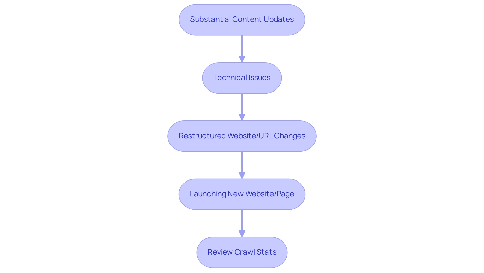 Each box represents a scenario warranting a Google recrawl request. The arrows indicate the logical progression through these scenarios.