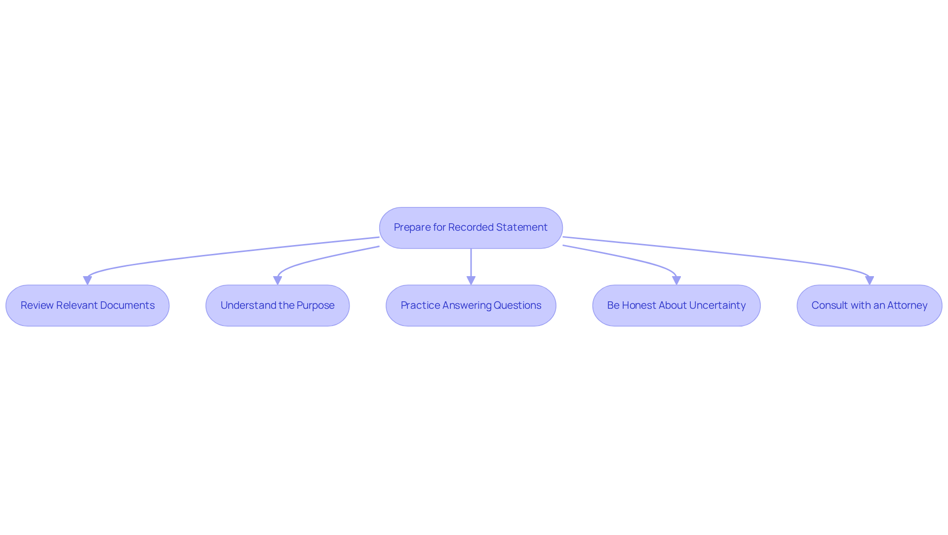 This flowchart guides you through the essential steps to take before giving a recorded statement after an aviation incident. Each box represents a key action to help you prepare effectively and protect your interests. This flowchart guides you through the essential steps to take before giving a recorded statement after an aviation incident. Each box represents a key action to help you prepare effectively and protect your interests.