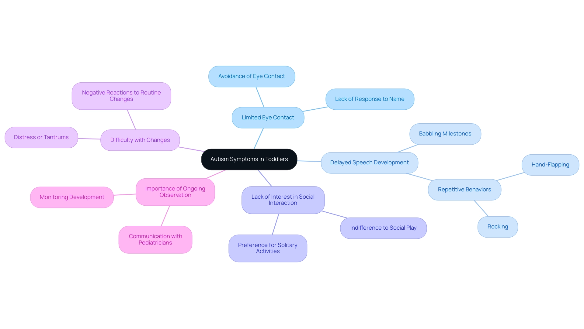 Each branch represents a key symptom of autism in toddlers, with color coding to differentiate between symptoms for easy reference.