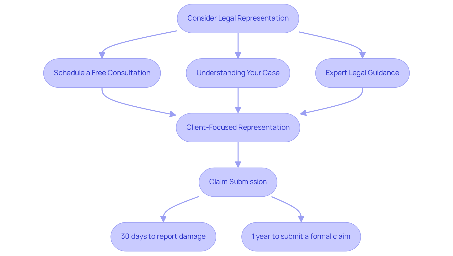 This flowchart outlines the steps for engaging with Vasquez Law Firm. Each box represents a stage in the process, helping you understand what to expect and when to act.