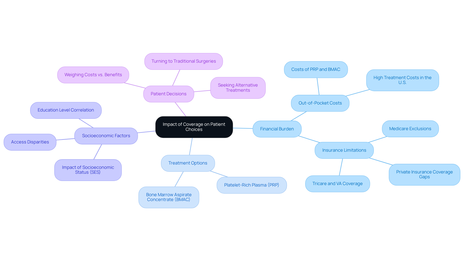This mindmap illustrates how financial coverage affects patient decisions regarding healthcare. Start at the center with the main theme, then explore how financial burdens, treatment options, and socioeconomic factors connect to influence choices. This mindmap illustrates how financial coverage affects patient decisions regarding healthcare. Start at the center with the main theme, then explore how financial burdens, treatment options, and socioeconomic factors connect to influence choices.