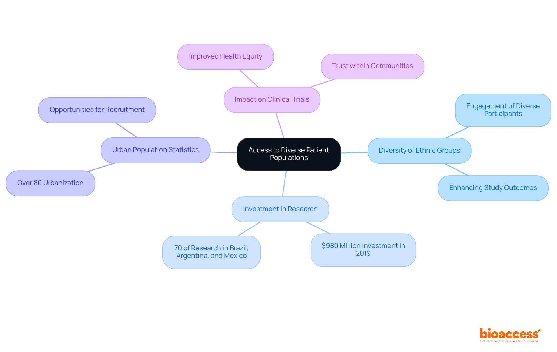 The central node represents the main topic, while branches show key themes related to patient diversity and clinical research. Each sub-branch provides more detail, helping you understand how these elements connect and contribute to effective clinical trials.