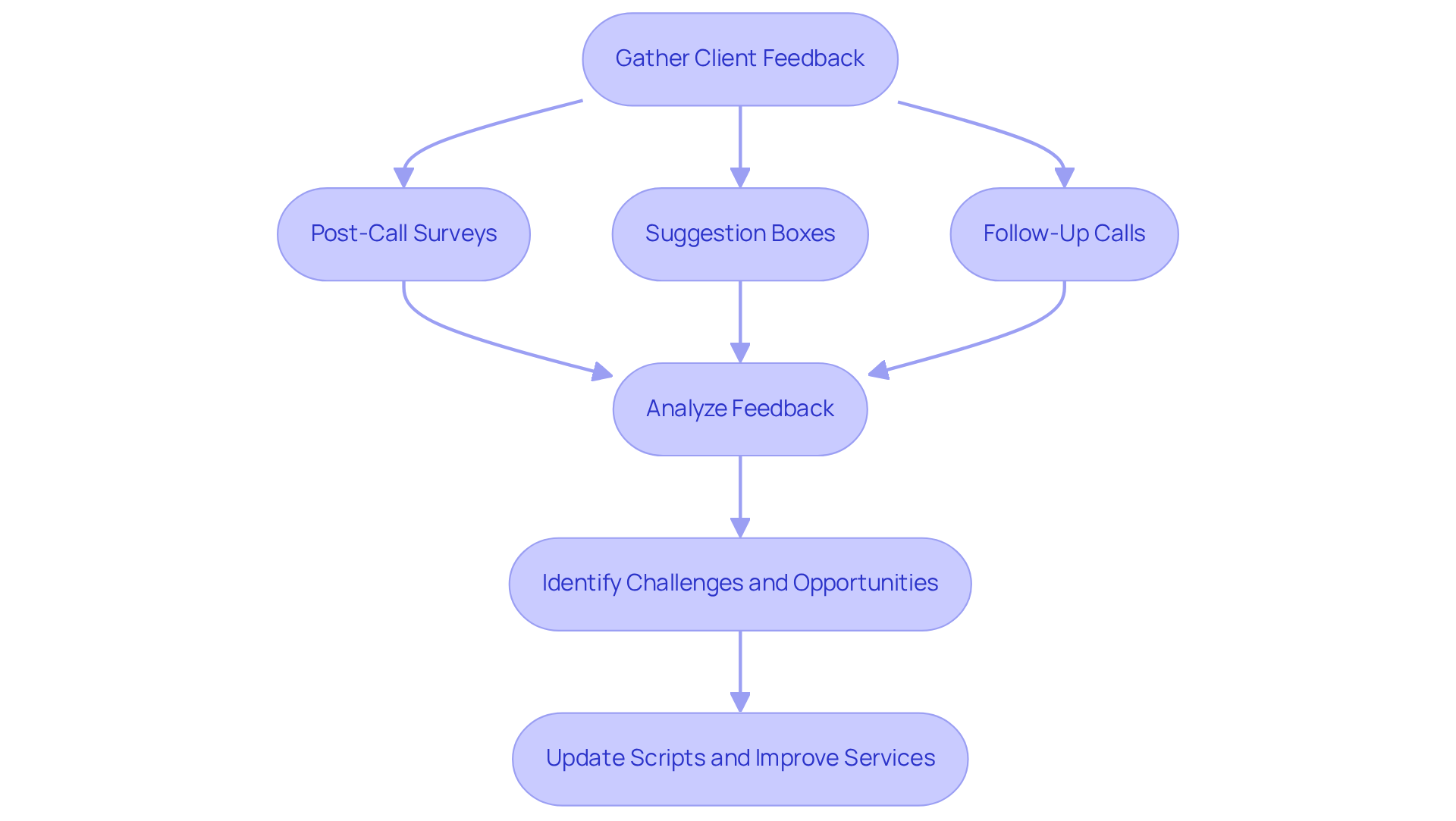 This flowchart shows how feedback is gathered and used to improve services. Each method leads to analyzing feedback, which helps identify areas for improvement, ultimately enhancing client satisfaction.