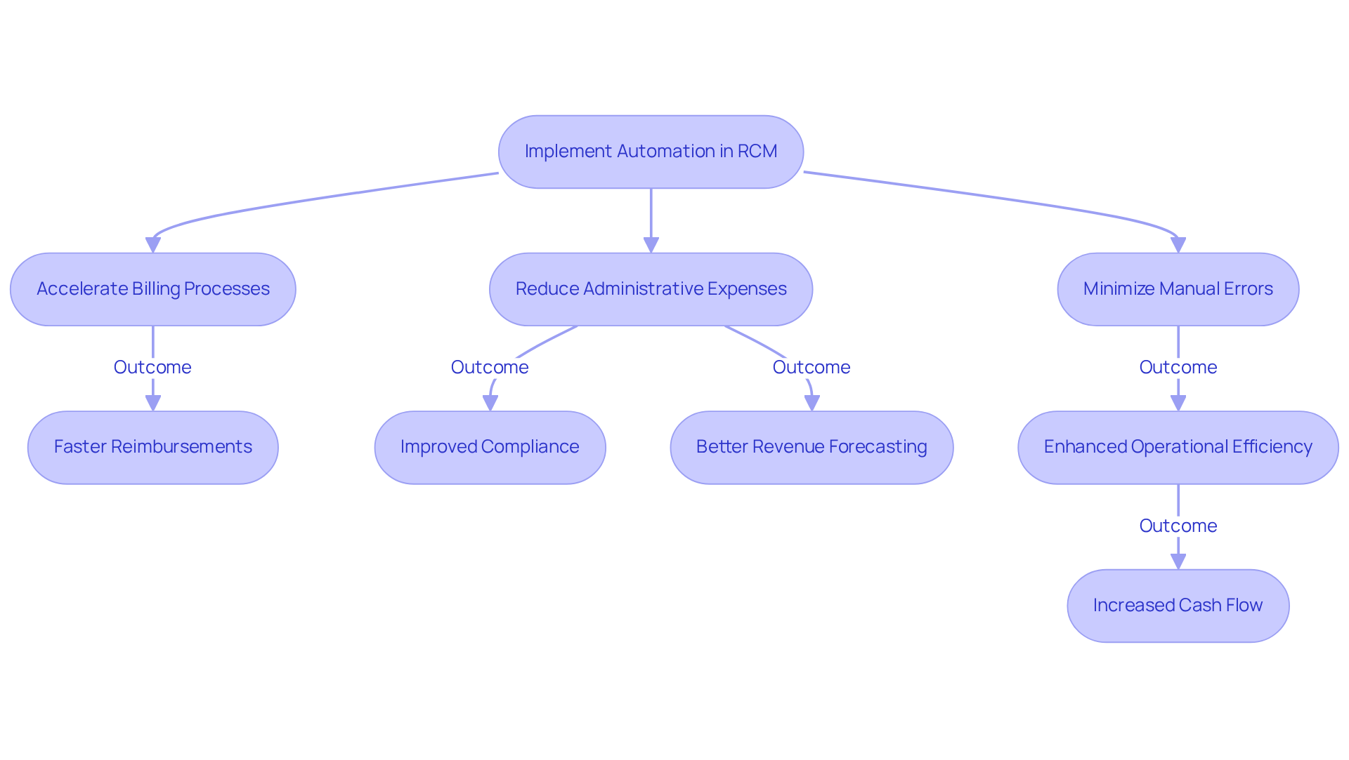 This flowchart shows how implementing automation in revenue cycle management leads to various benefits. Follow the arrows to see how each step contributes to improved efficiency and reduced costs. This flowchart shows how implementing automation in revenue cycle management leads to various benefits. Follow the arrows to see how each step contributes to improved efficiency and reduced costs.