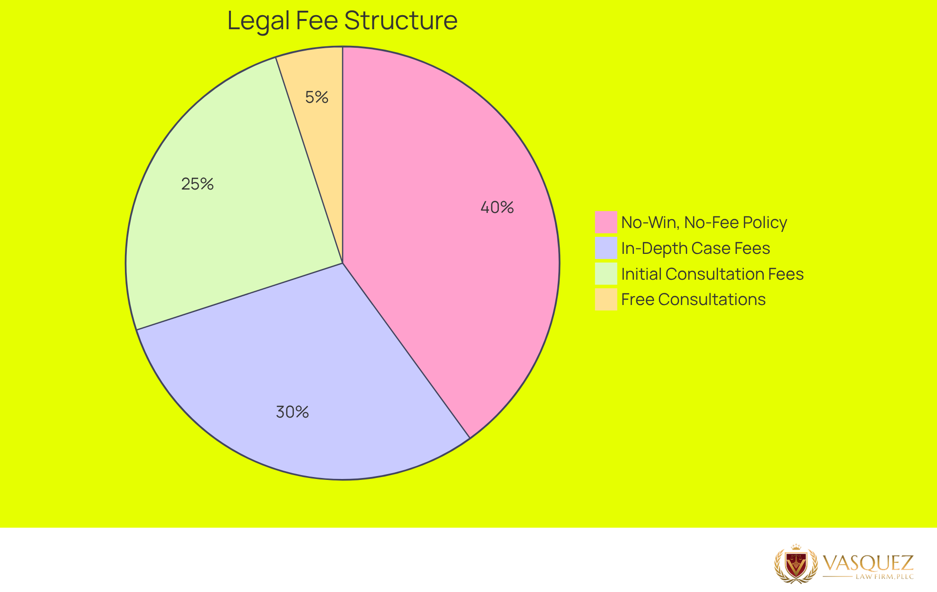 Each slice of the pie represents a different aspect of legal fees. The bigger the slice, the more significant that cost is in the overall structure. For example, the 'No-Win, No-Fee Policy' slice shows how this option can alleviate financial concerns, while the 'In-Depth Case Fees' slice indicates the potential costs for more complex legal matters.
