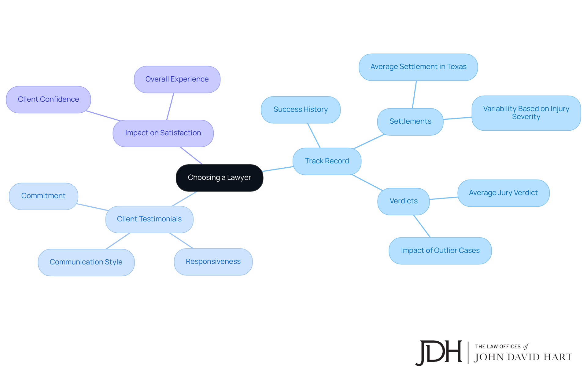 The center represents the main decision of choosing a lawyer. Each branch shows important factors to consider, like their past success and what clients say about them. Follow the branches to understand how these elements contribute to your overall confidence in your choice. The center represents the main decision of choosing a lawyer. Each branch shows important factors to consider, like their past success and what clients say about them. Follow the branches to understand how these elements contribute to your overall confidence in your choice.