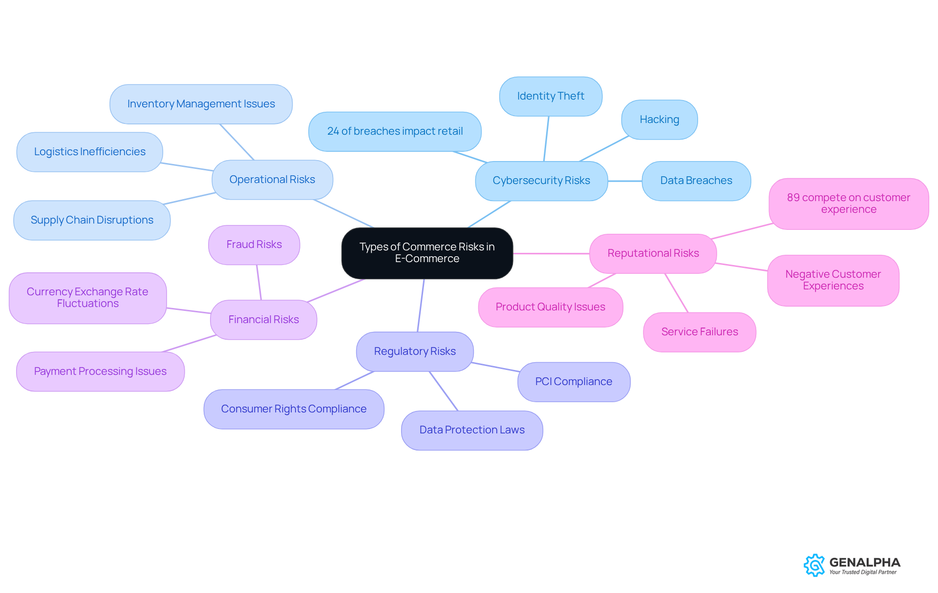 This mindmap shows the different types of risks that e-commerce businesses face. Each branch represents a specific risk area, and you can explore further details by following the sub-branches. It's a great way to visualize how these risks are interconnected and what you need to keep in mind to protect your business. This mindmap shows the different types of risks that e-commerce businesses face. Each branch represents a specific risk area, and you can explore further details by following the sub-branches. It's a great way to visualize how these risks are interconnected and what you need to keep in mind to protect your business.