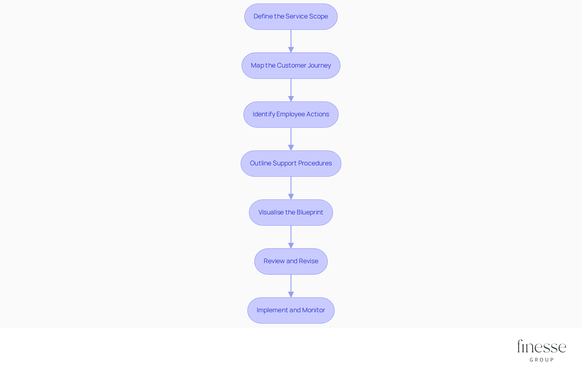 Each box shows a step in the process of creating a service blueprint. Follow the arrows to see how each step leads to the next, ensuring you understand the entire flow from start to finish.