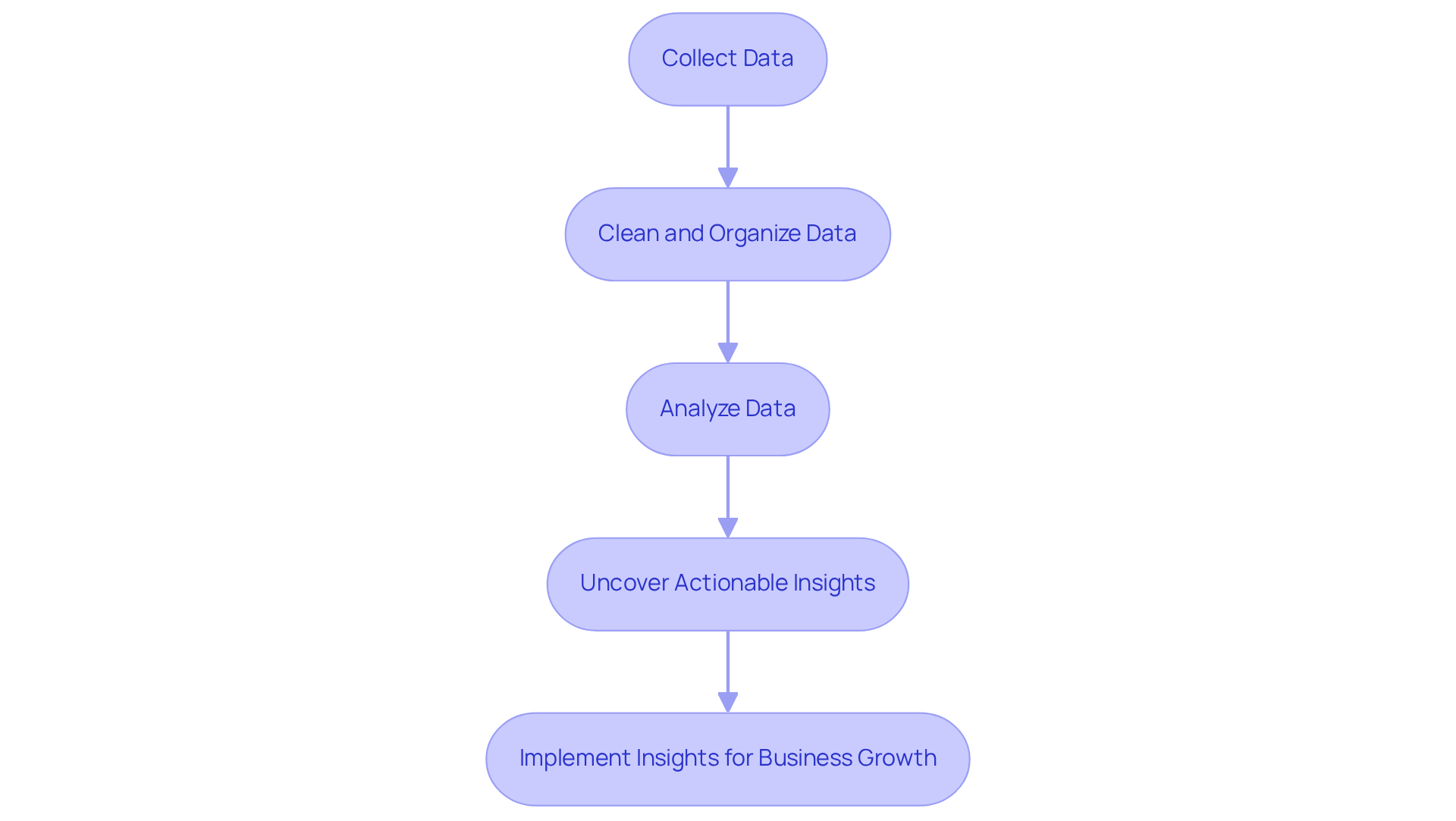 Follow the arrows to see how data moves through each step - from collection to implementation, each stage builds on the previous one to help businesses grow. Follow the arrows to see how data moves through each step - from collection to implementation, each stage builds on the previous one to help businesses grow.