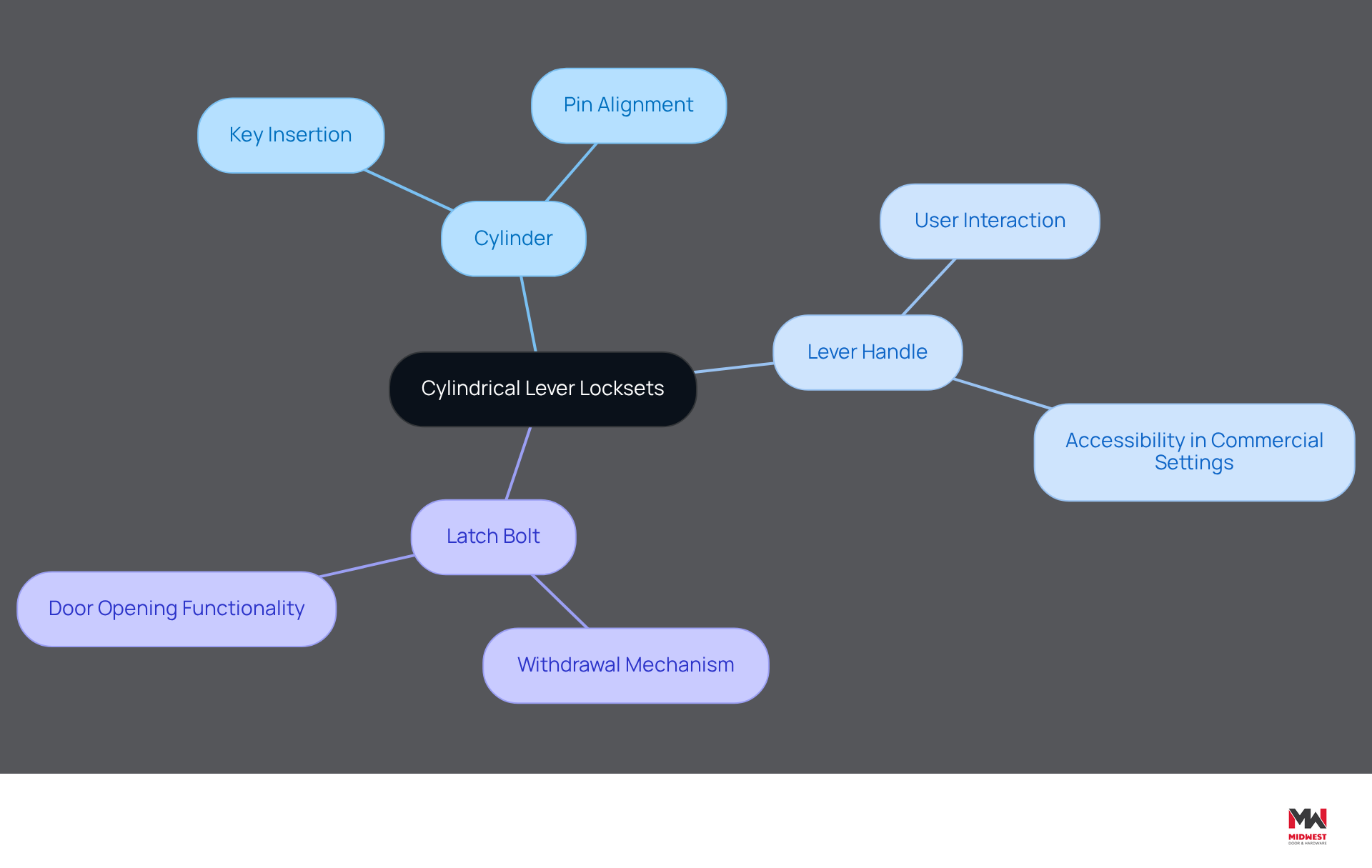 This mindmap starts with the main topic in the center and branches out to show the key components of cylindrical lever locksets. Each branch explains a part of the lockset, helping you understand how they work together to provide security and accessibility. This mindmap starts with the main topic in the center and branches out to show the key components of cylindrical lever locksets. Each branch explains a part of the lockset, helping you understand how they work together to provide security and accessibility.