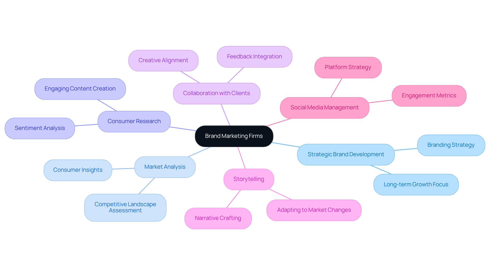 The center represents brand marketing firms, and the branches show their key characteristics and services. Each branch highlights a different aspect of what these firms do, helping you understand how they contribute to effective brand marketing.