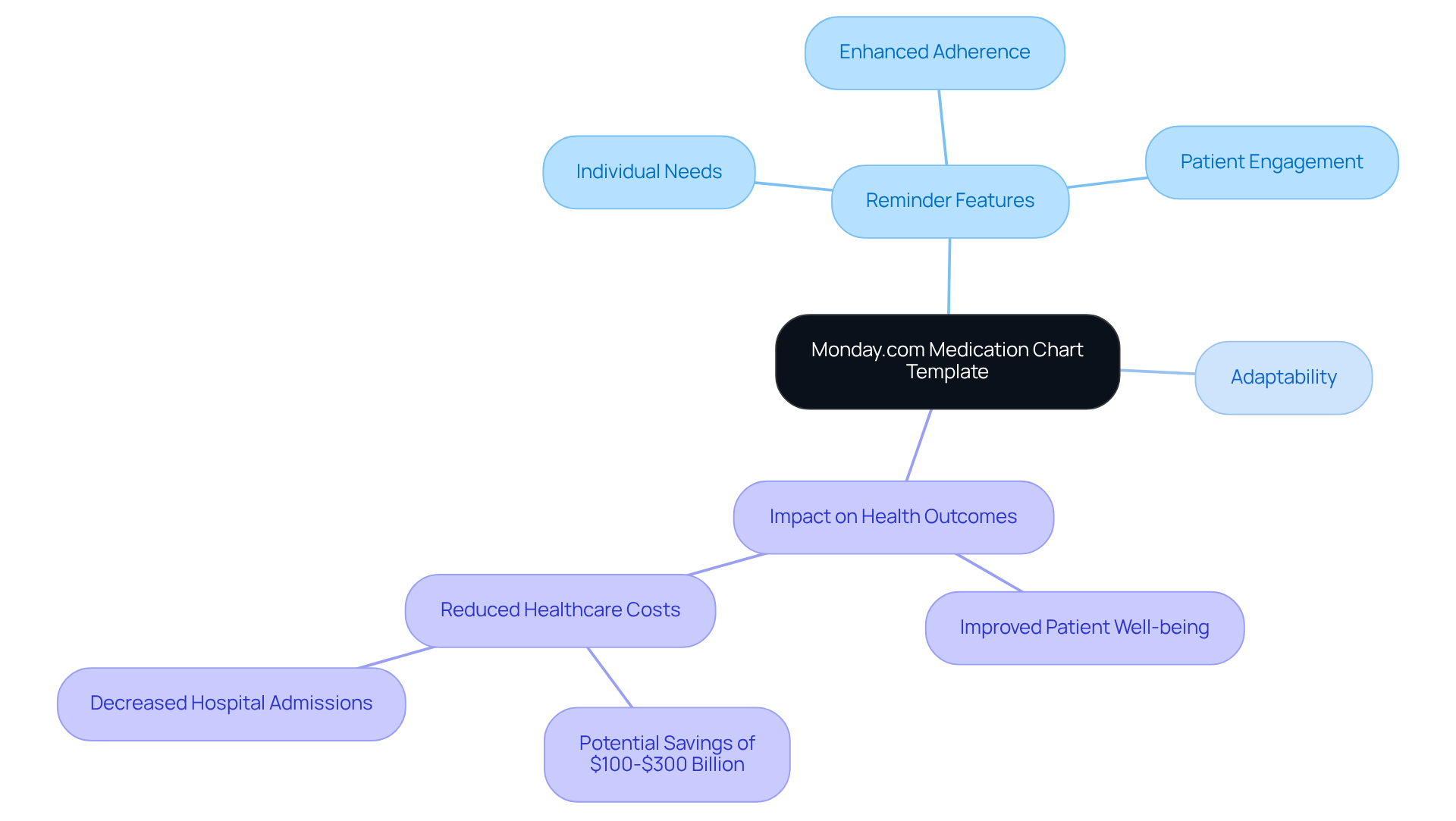 At the center is the main template focus. Each branch represents a key feature or benefit, helping you understand how this tool can improve patient care and adherence.