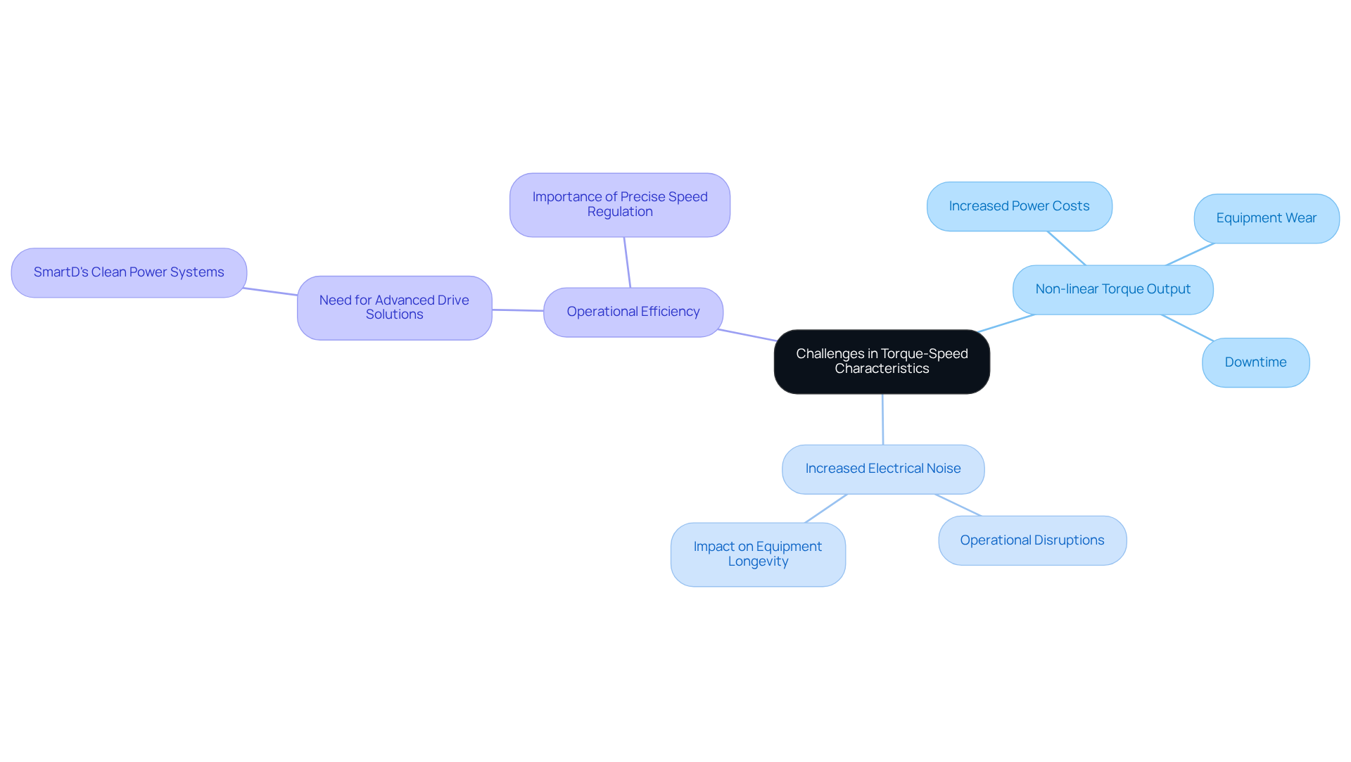 The center represents the main challenge, while branches show specific issues and their consequences. Follow the branches to understand how each challenge affects operational efficiency and what solutions might help.