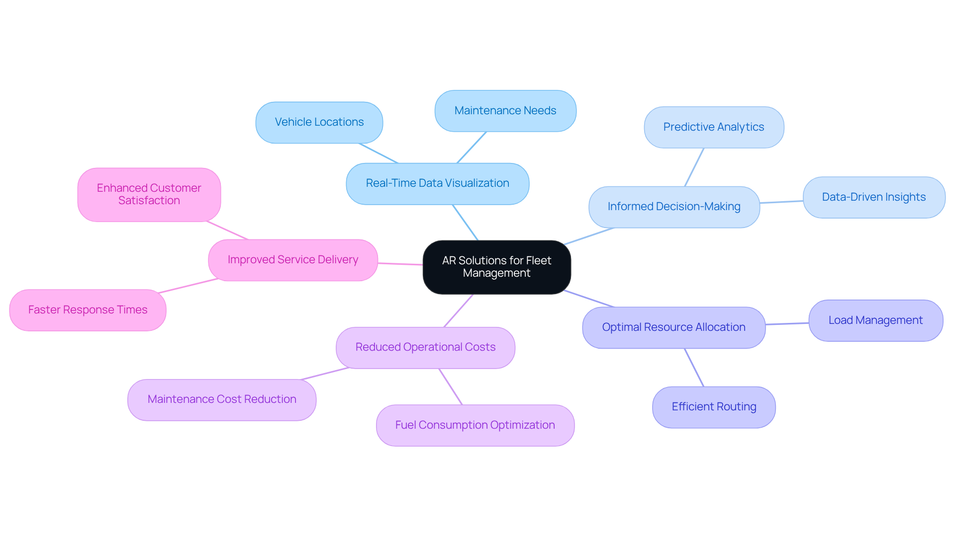 The center shows the main topic of AR solutions, and the branches illustrate the various benefits that come from using this technology in fleet management. Each branch represents a key advantage, helping you see how AR can transform operations.