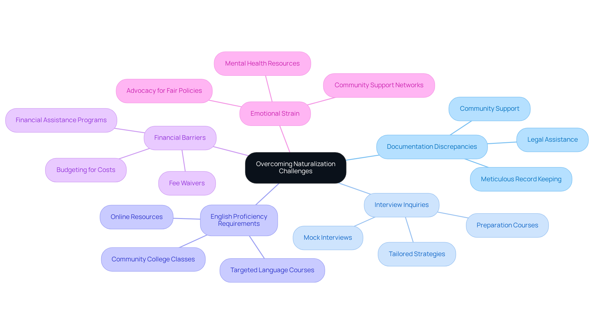 The center represents the main theme of overcoming challenges in naturalization. Each branch shows a specific challenge, and the sub-branches outline the solutions available to tackle those challenges.
