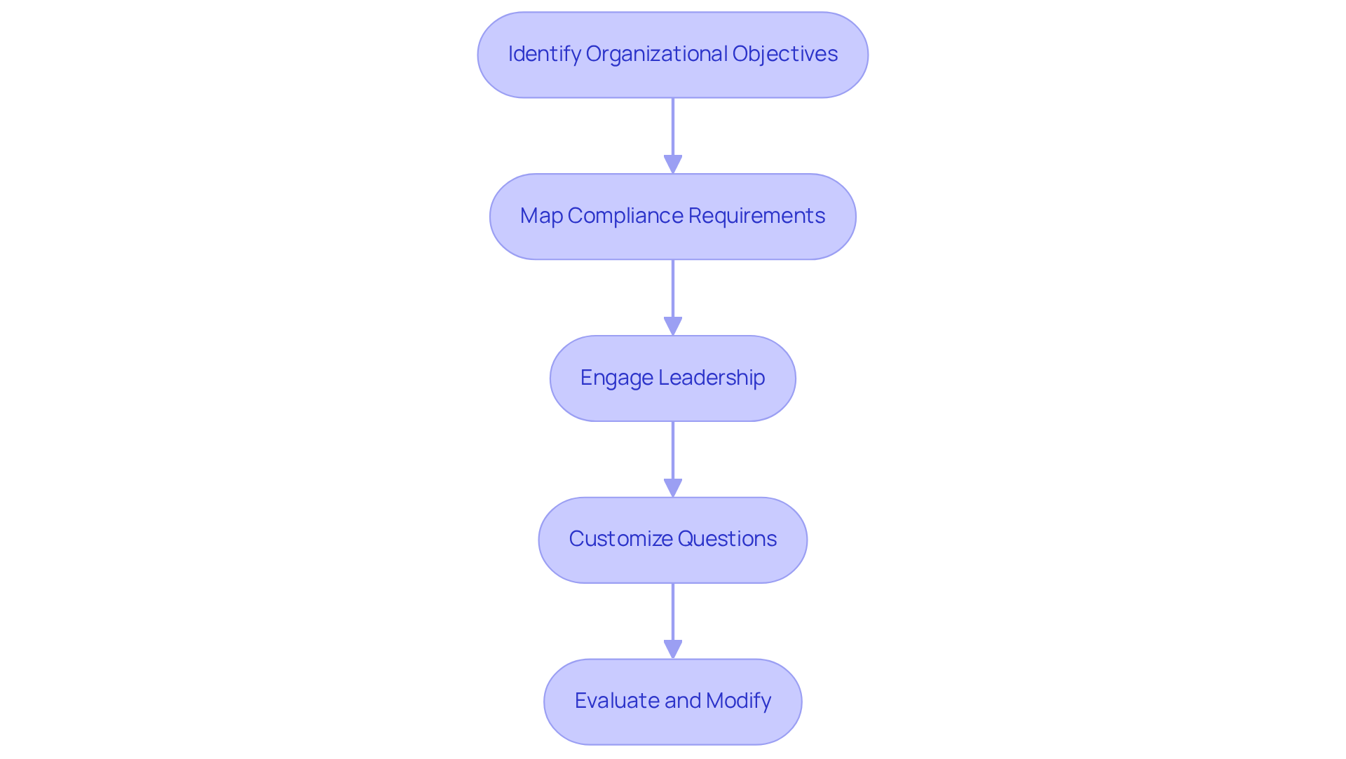 Each box represents a crucial step in the process. Follow the arrows to see how each step leads to the next, ensuring that the questionnaire aligns with both organizational goals and compliance needs. Each box represents a crucial step in the process. Follow the arrows to see how each step leads to the next, ensuring that the questionnaire aligns with both organizational goals and compliance needs.