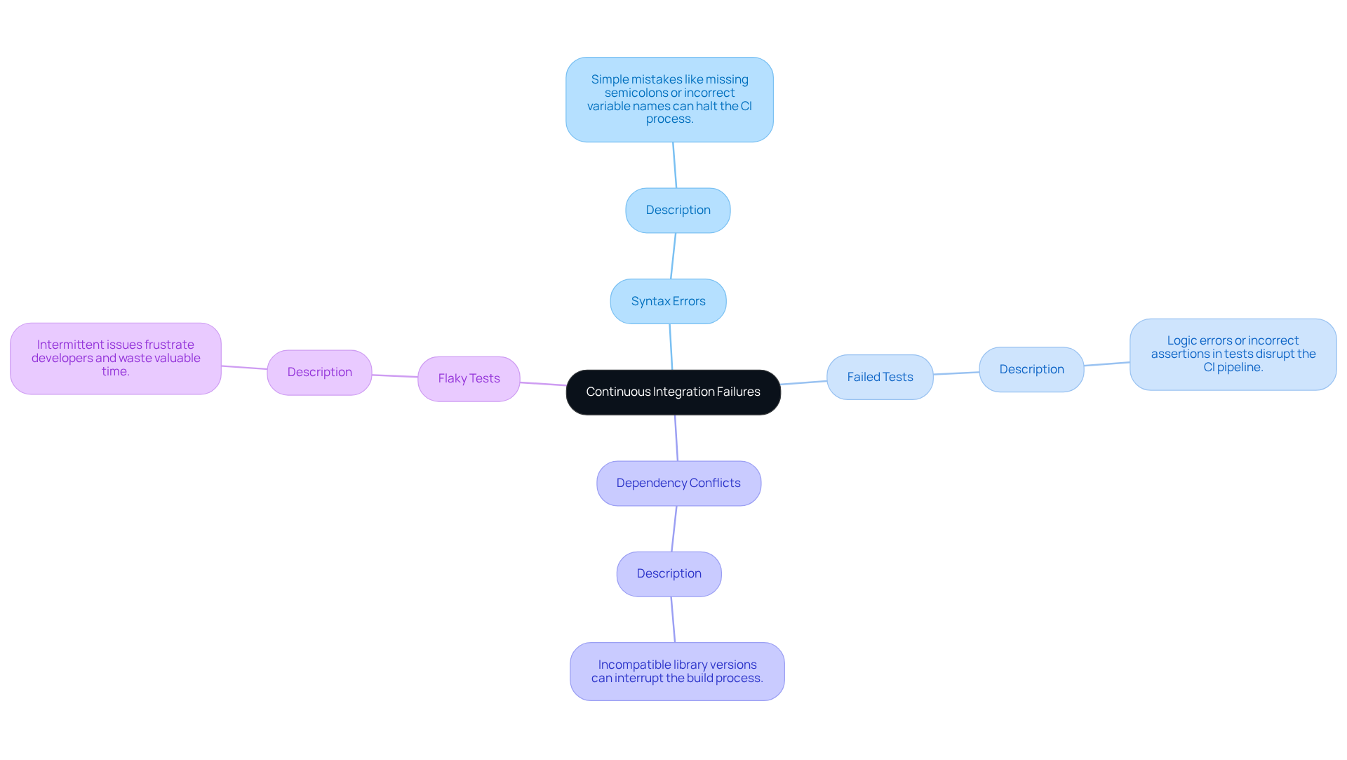 The central node represents the main topic of CI failures, while the branches show specific types of issues that can arise. Each branch provides a brief explanation of the problem, helping you understand the challenges faced in CI.