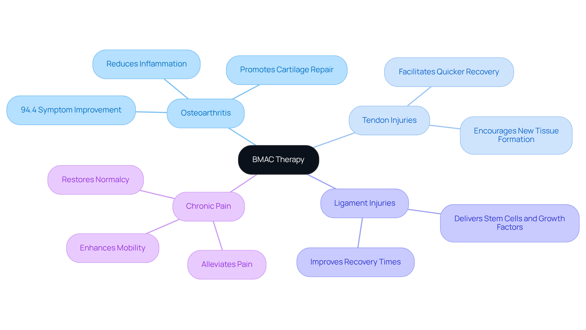 The central node represents BMAC therapy, while the branches show different conditions it treats. Each sub-branch highlights specific benefits, making it easy to see how this therapy can help with various musculoskeletal issues.