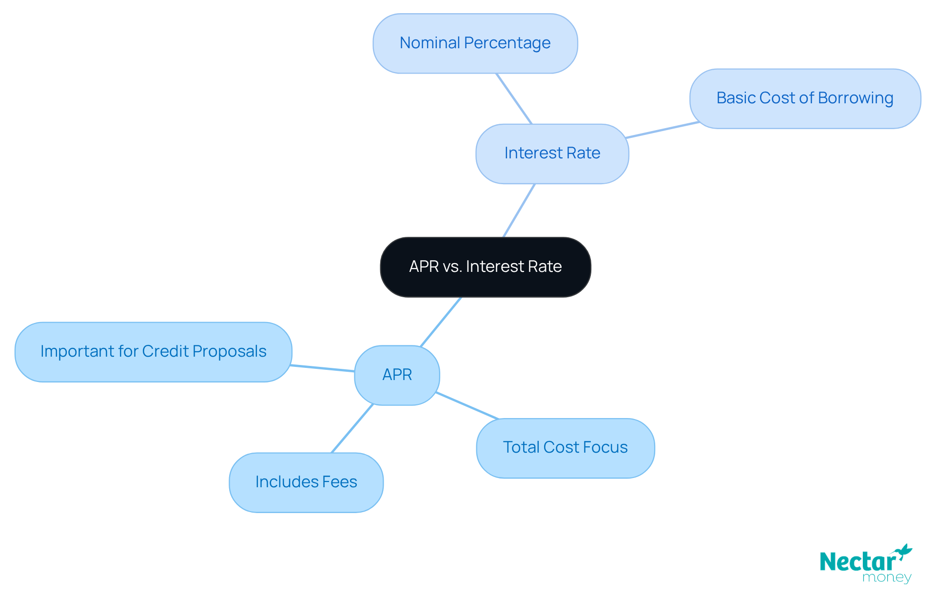 The mindmap starts with the central concept of APR and Interest Rate, branching out to show how each term is defined and their implications for financial decisions. Follow the branches to see how fees and payment considerations connect to these financial concepts.