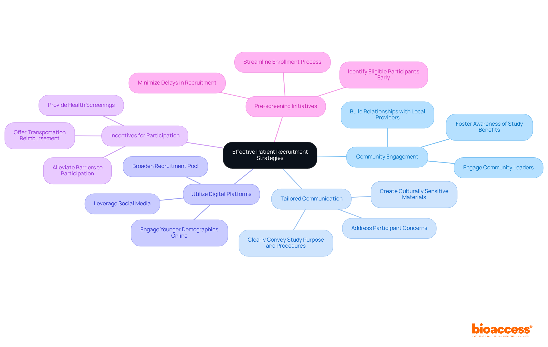 This mindmap starts with the central idea of improving patient recruitment. Each branch represents a different strategy, and the sub-branches provide more details on how to implement those strategies. Follow the branches to see how each strategy connects to the overall goal of enhancing recruitment efforts.