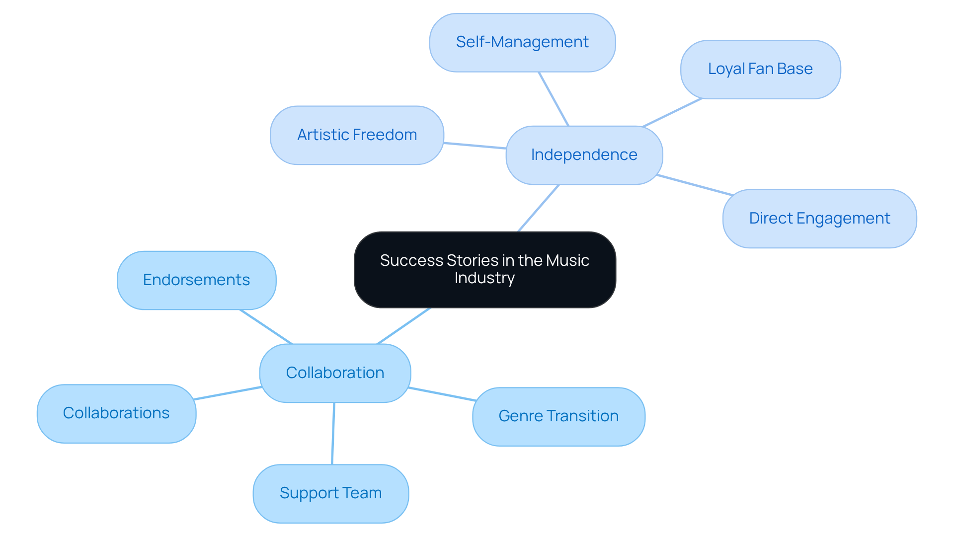 This mindmap illustrates two paths to success in the music industry: collaboration with a team or pursuing independence. Each branch shows key elements that contribute to the artists' journeys, helping you understand how different strategies can lead to success. This mindmap illustrates two paths to success in the music industry: collaboration with a team or pursuing independence. Each branch shows key elements that contribute to the artists' journeys, helping you understand how different strategies can lead to success.