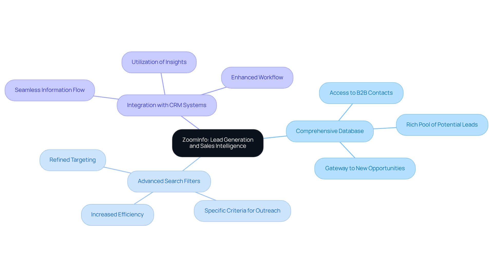 The central node represents ZoomInfo, while the branches show its key features. Each feature connects to specific benefits, illustrating how they contribute to effective lead generation and sales strategies.